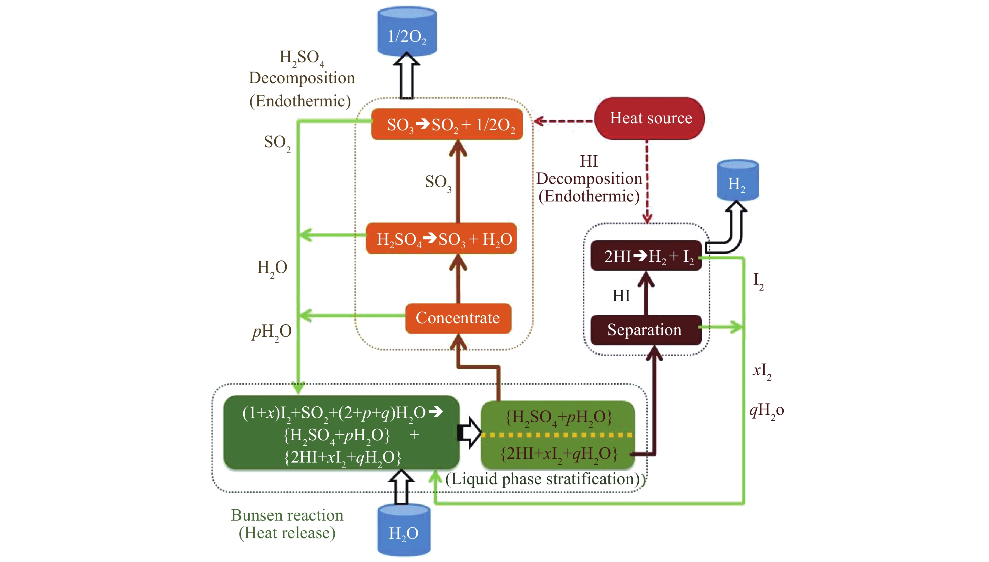 Sulfur Cycle Flow Diagram Sulfur Cycle Diagram | Quizlet