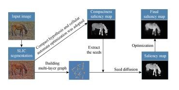 Saliency Detection Algorithm Based on Multi-layer Graph and Compactness