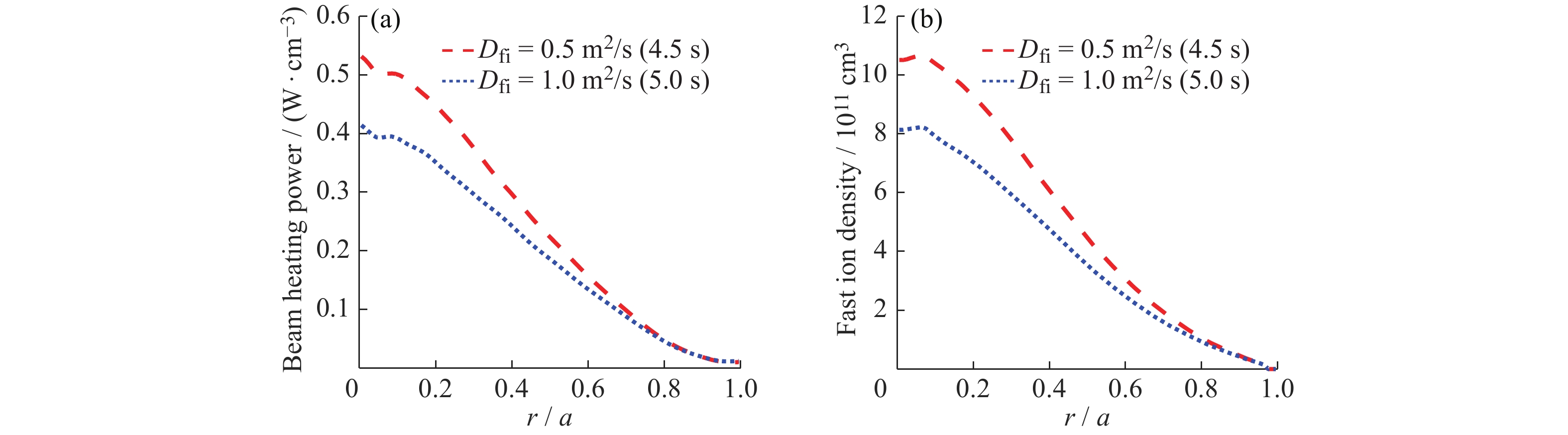 Effects of Anomalous Fast Ion Diffusion on Heat Transport in EAST Tokamak