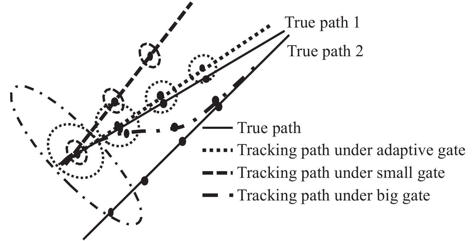 Association Gate Algorithm for Multi-target Tracking Based on Association Performance Evaluation