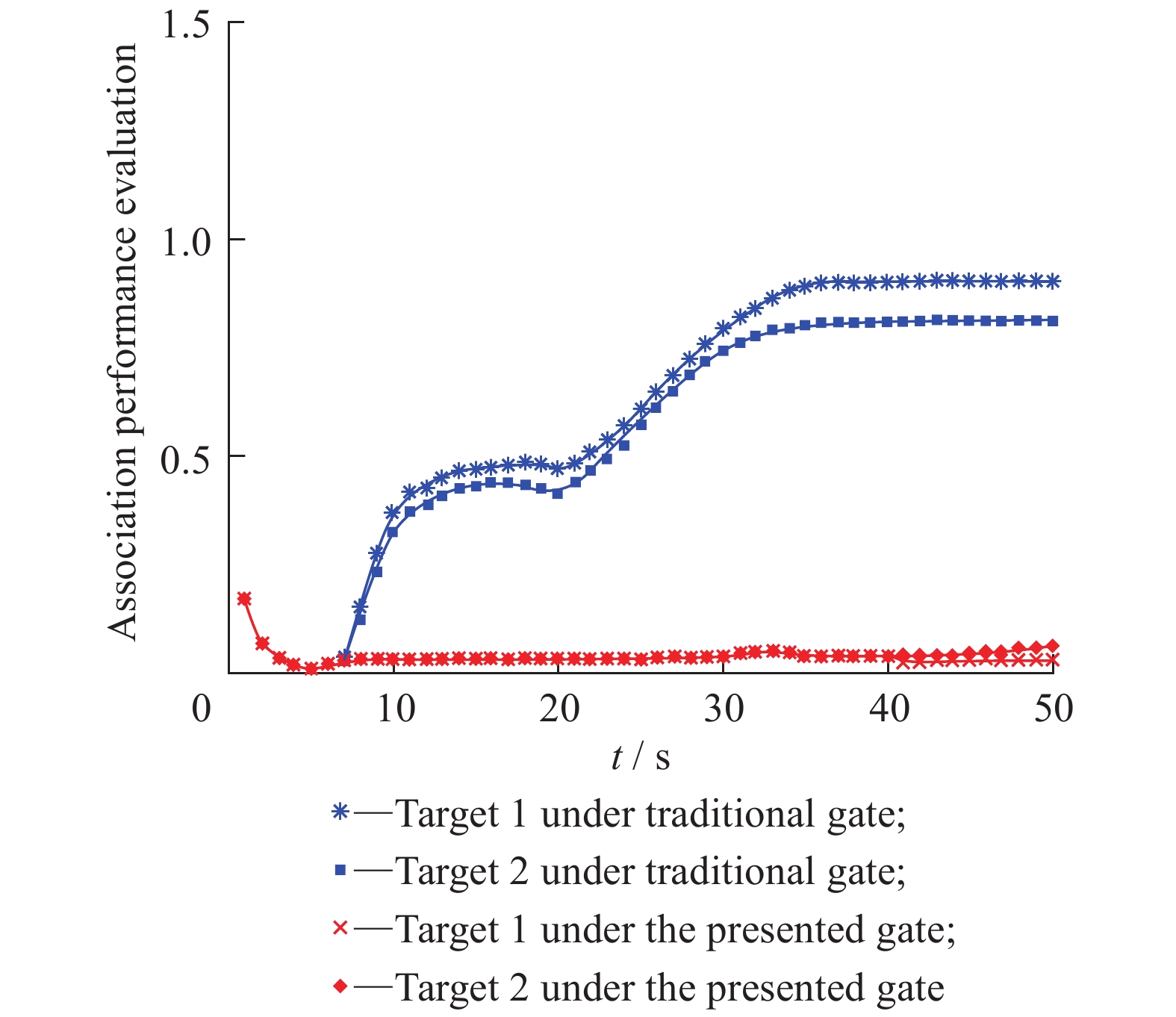 Association Gate Algorithm for Multi-target Tracking Based on Association Performance Evaluation
