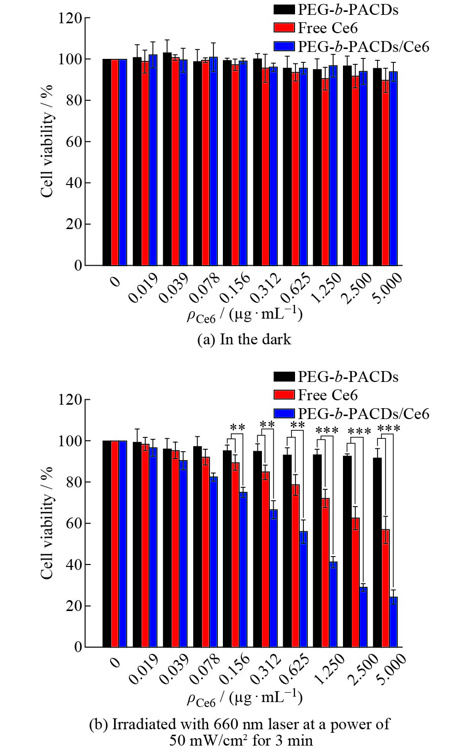 酸和谷胱甘肽的双重响应性聚合物胶束负载光敏剂用于肿瘤细胞的光动力治疗