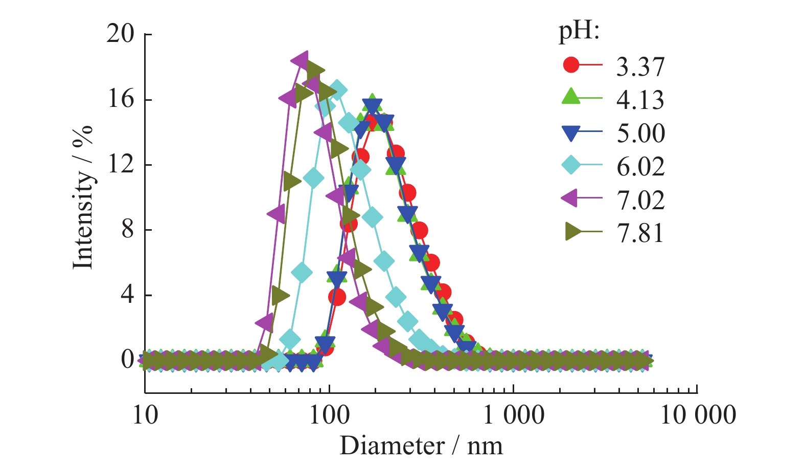 pH-Sensitive MSNs@polymer (FITC/FA) with Core-Shell Structure Used for ...