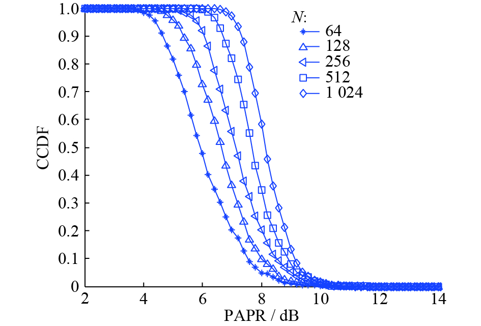 一种基于PTS方法降低FBMC系统PAPR的新方法