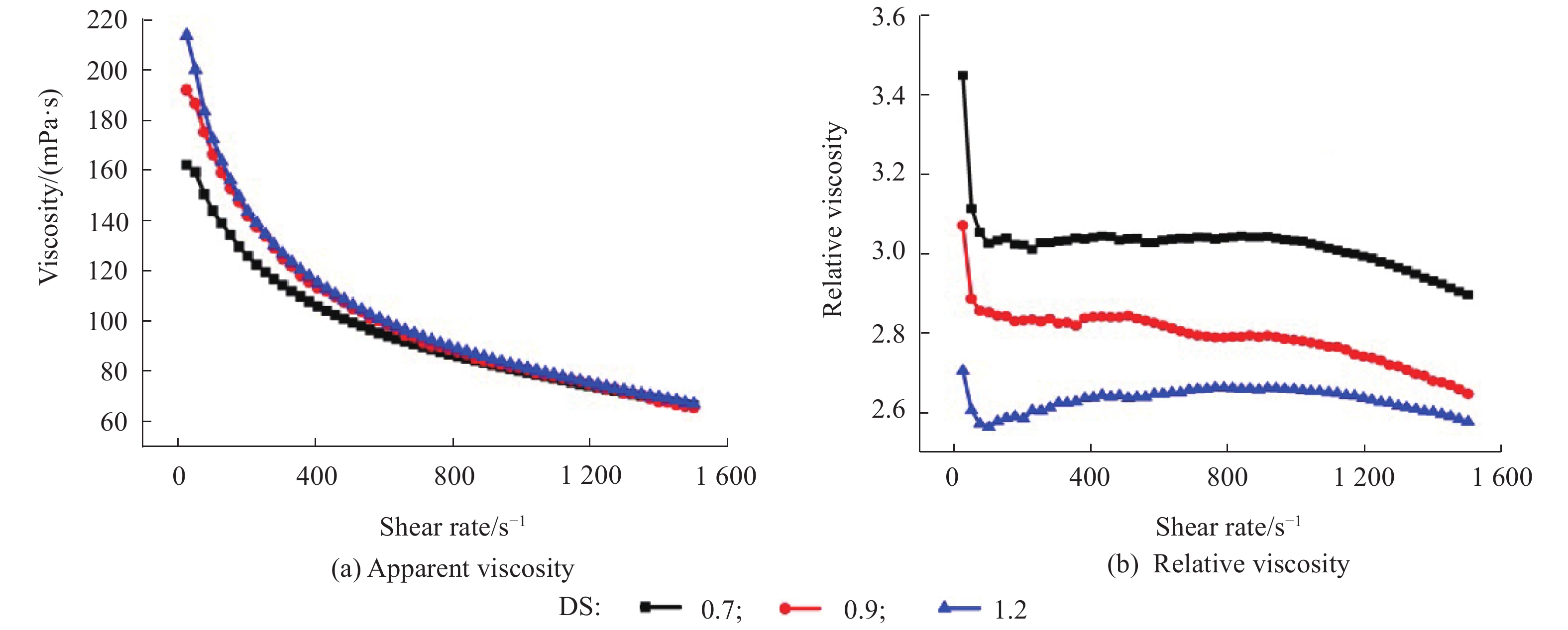 Effect of CMC on Rheological Properties and Dispersion Stability of ...