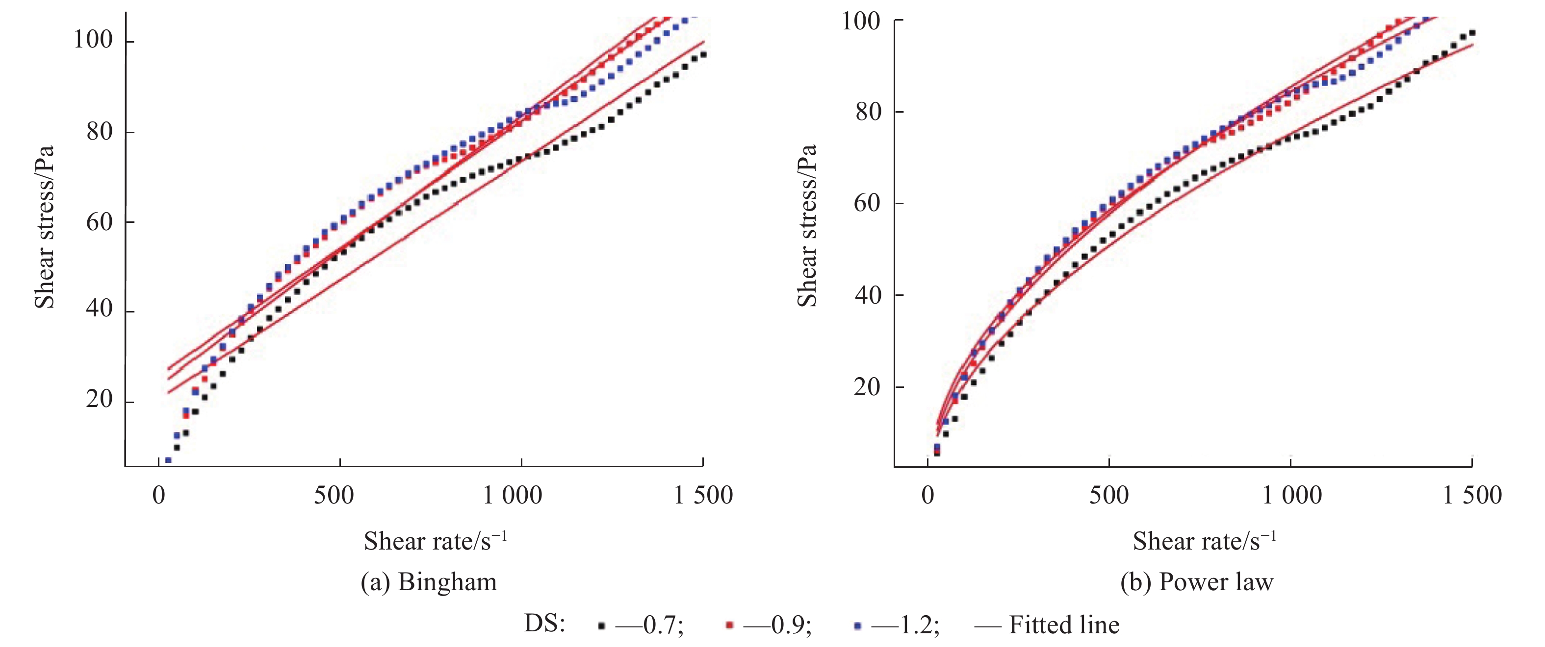 Effect of CMC on Rheological Properties and Dispersion Stability of ...