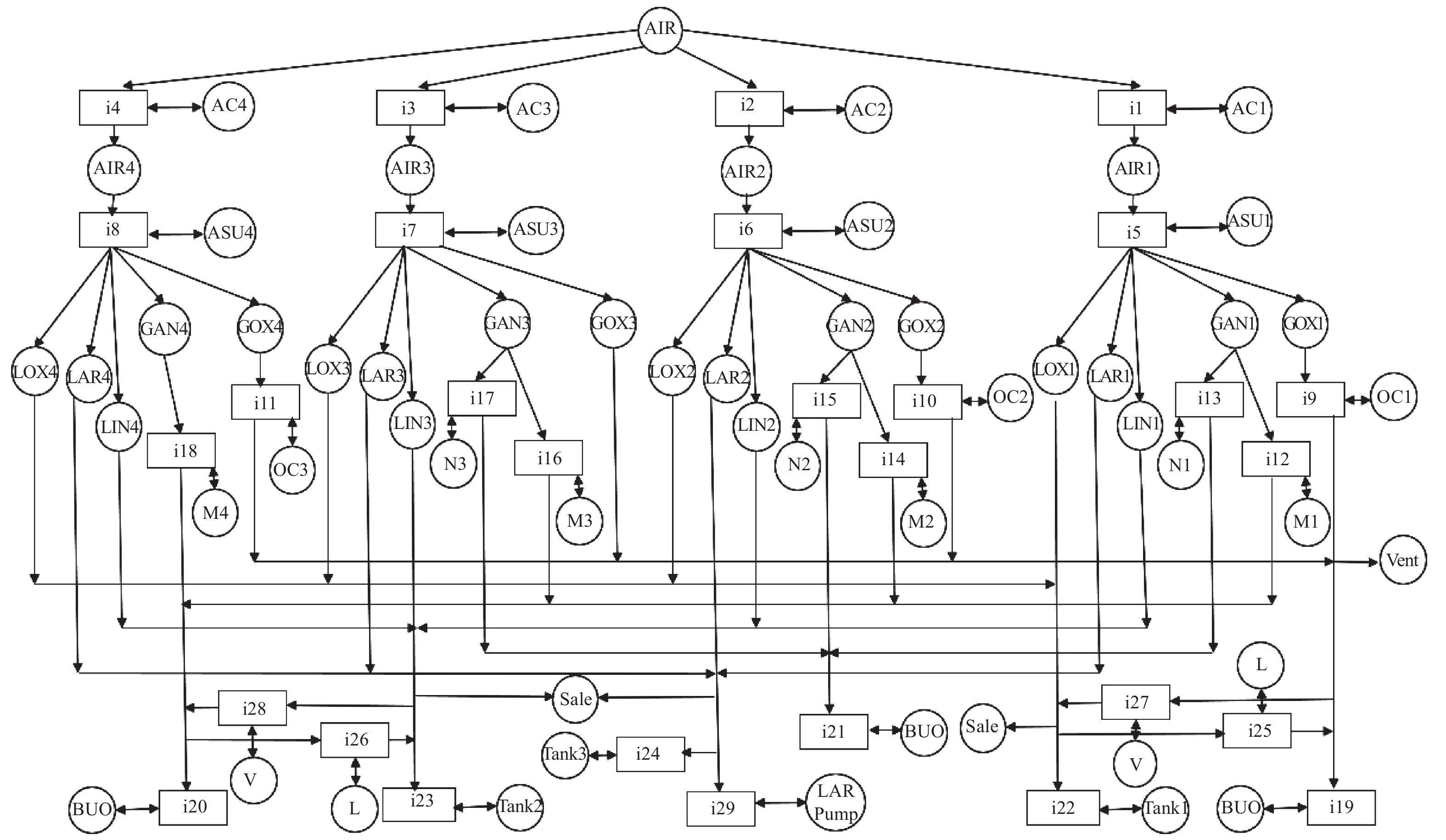 空分装置群的设备启停及变负荷调度策略