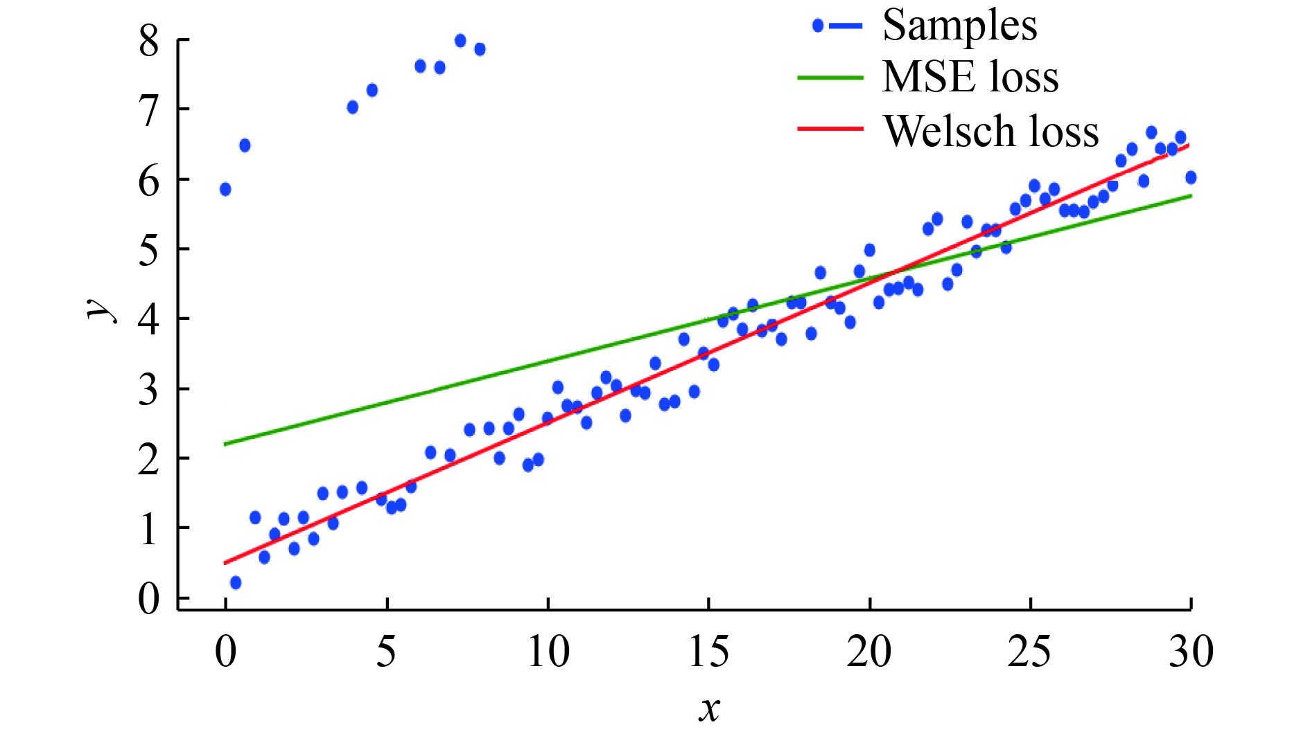 基于 p 阶Welsch损失的鲁棒极限学习机