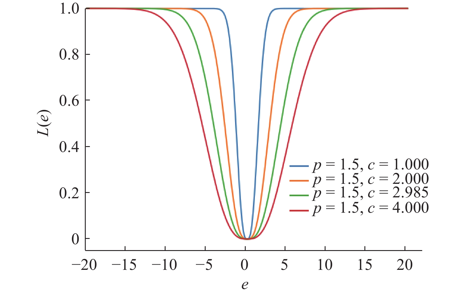 基于 p 阶Welsch损失的鲁棒极限学习机