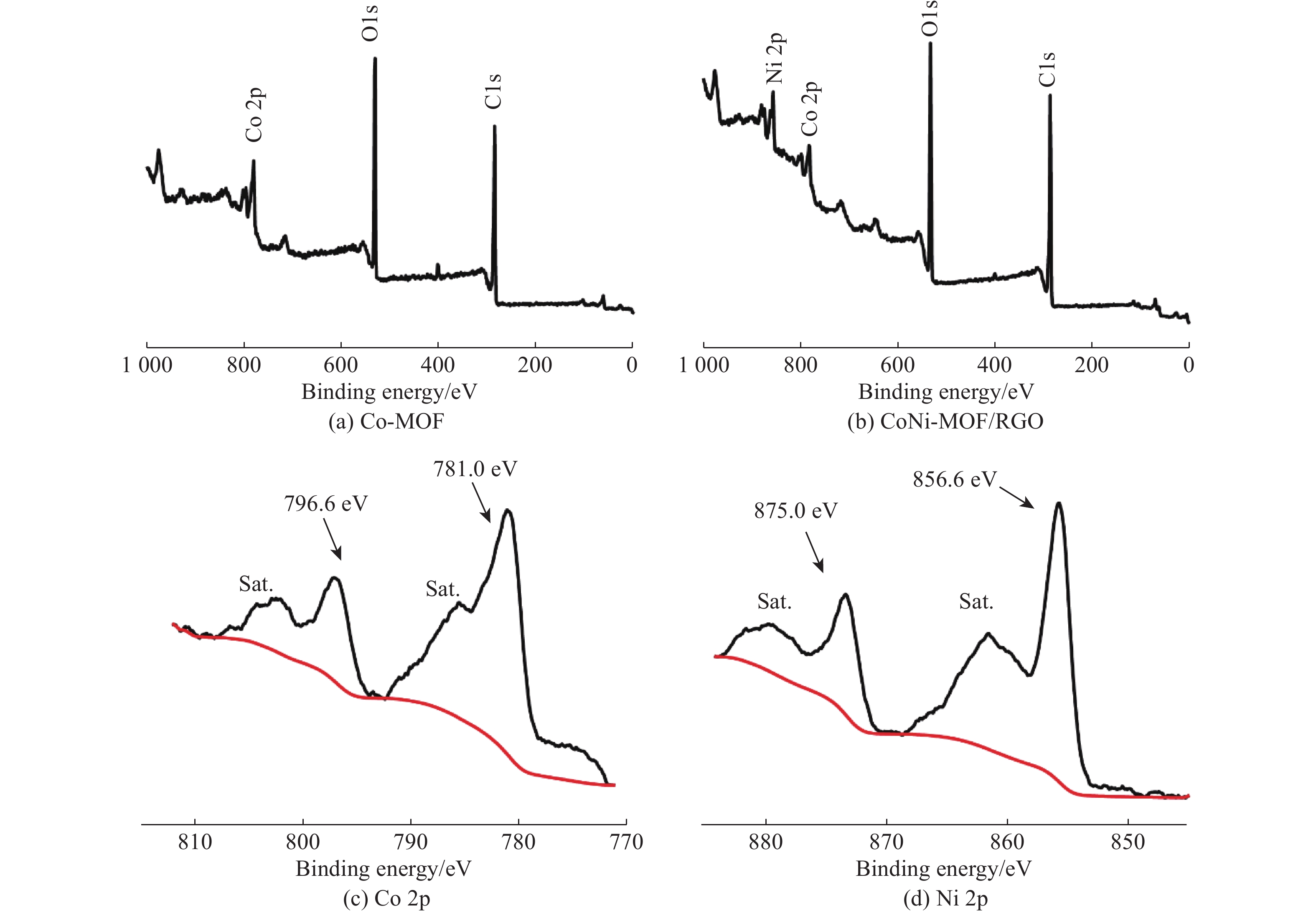CoNi-MOF/RGO复合物纳米片的制备及其储锂性能