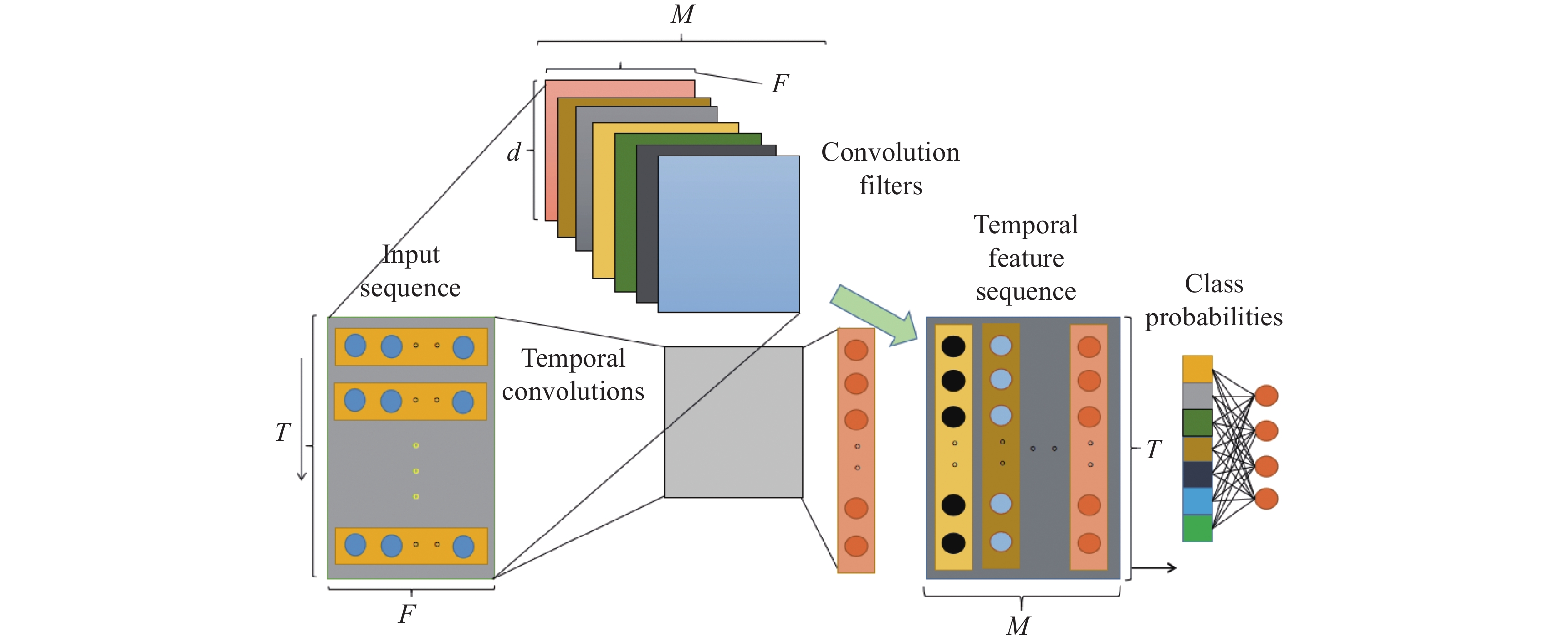基于时序卷积网络的情感识别算法