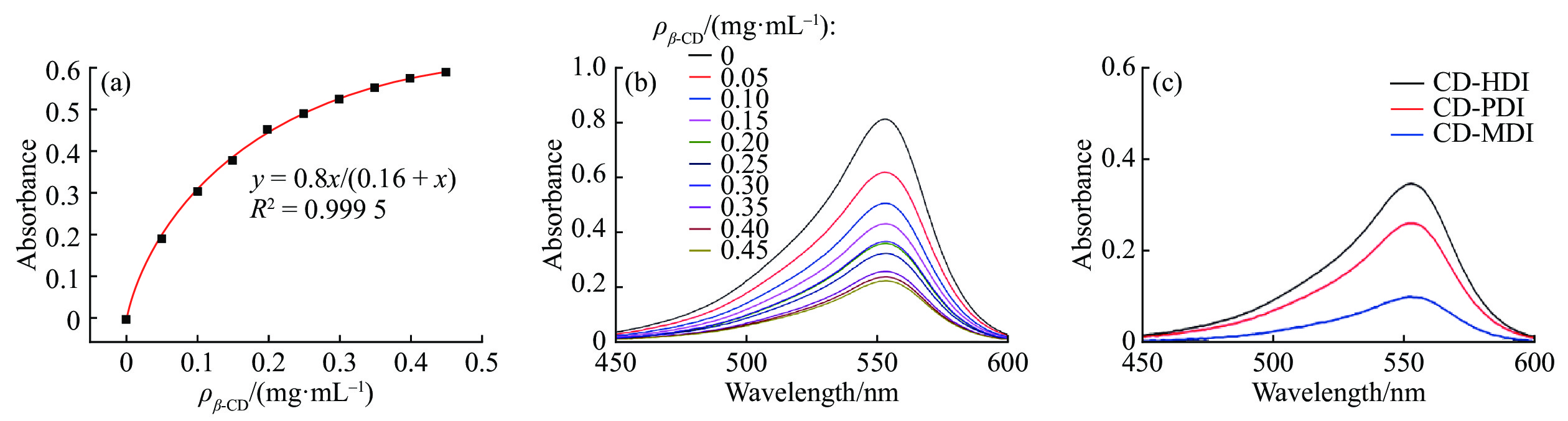 基于环糊精包合作用的聚氨酯复合吸附材料