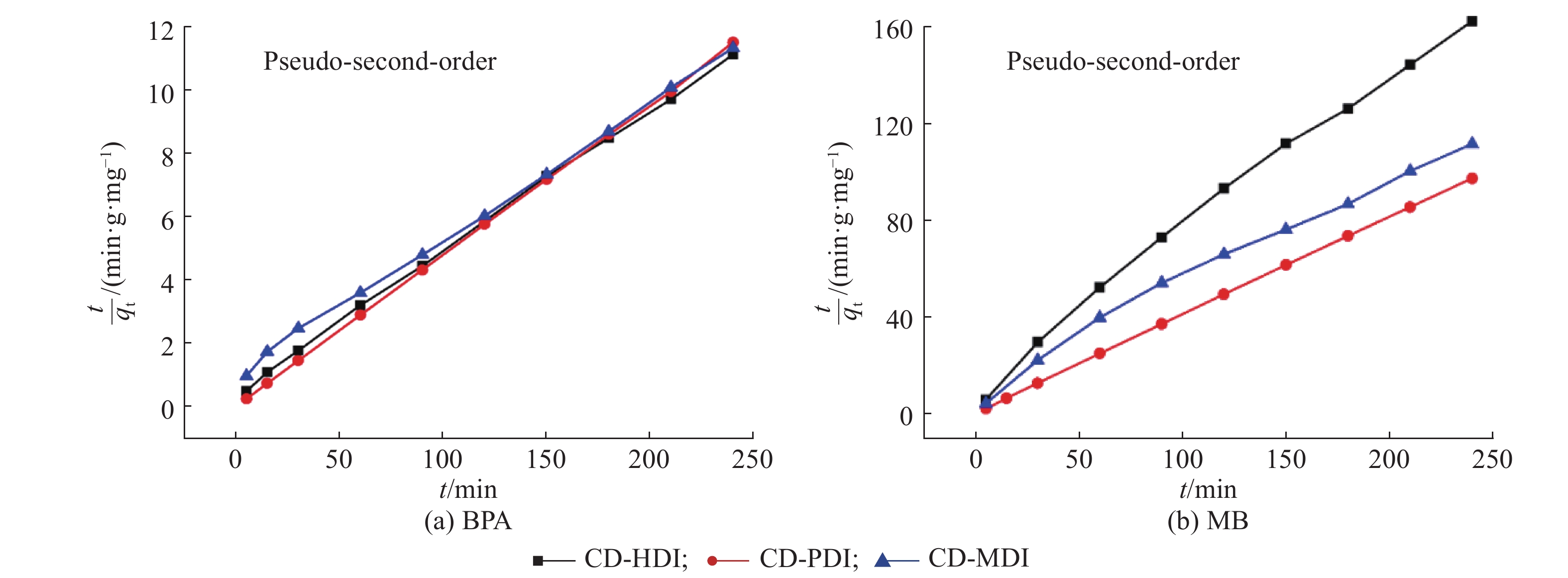 基于环糊精包合作用的聚氨酯复合吸附材料