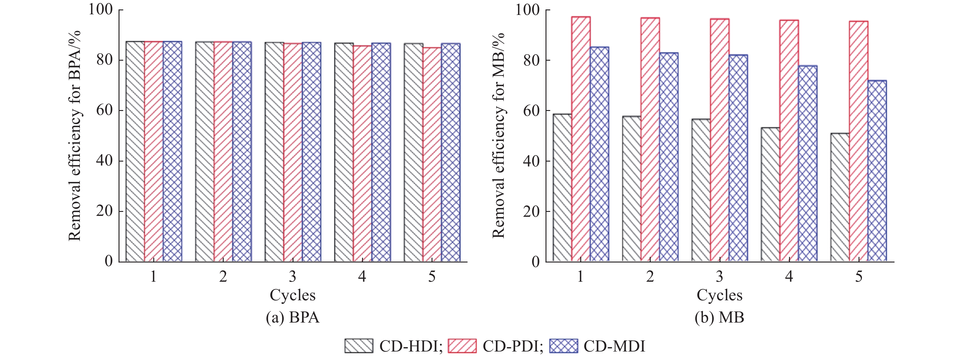 基于环糊精包合作用的聚氨酯复合吸附材料