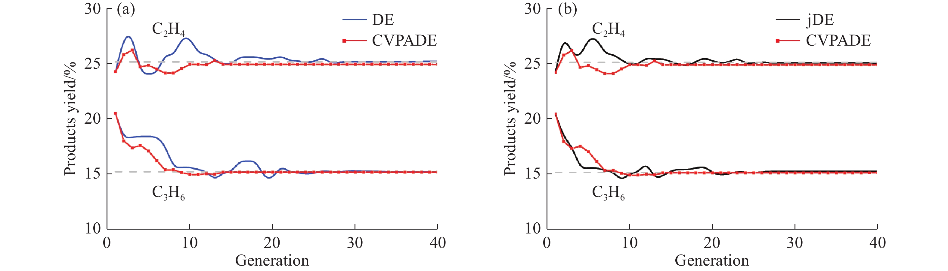 Kinetic Parameter Identification of Cracking Reaction Based on Improved ...