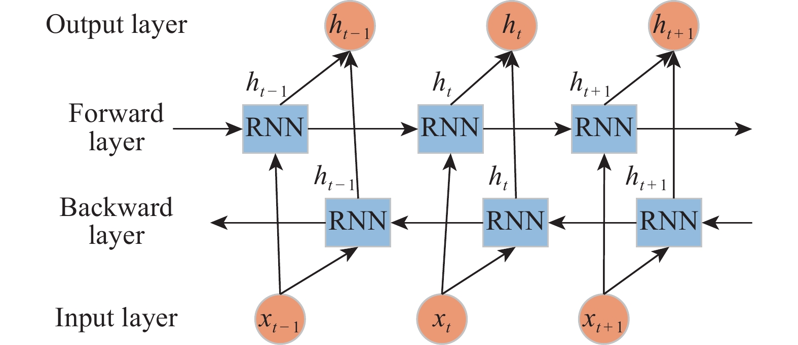 基于双向门控循环单元神经网络的间歇过程最终产品质量预测