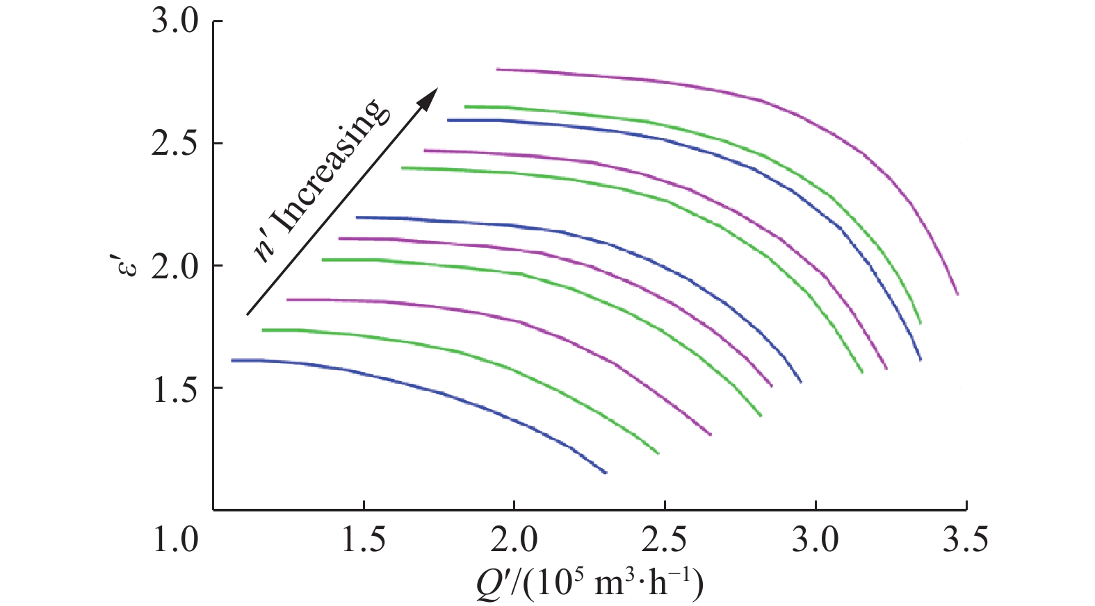 乙烯装置裂解气压缩机性能预测模型研究