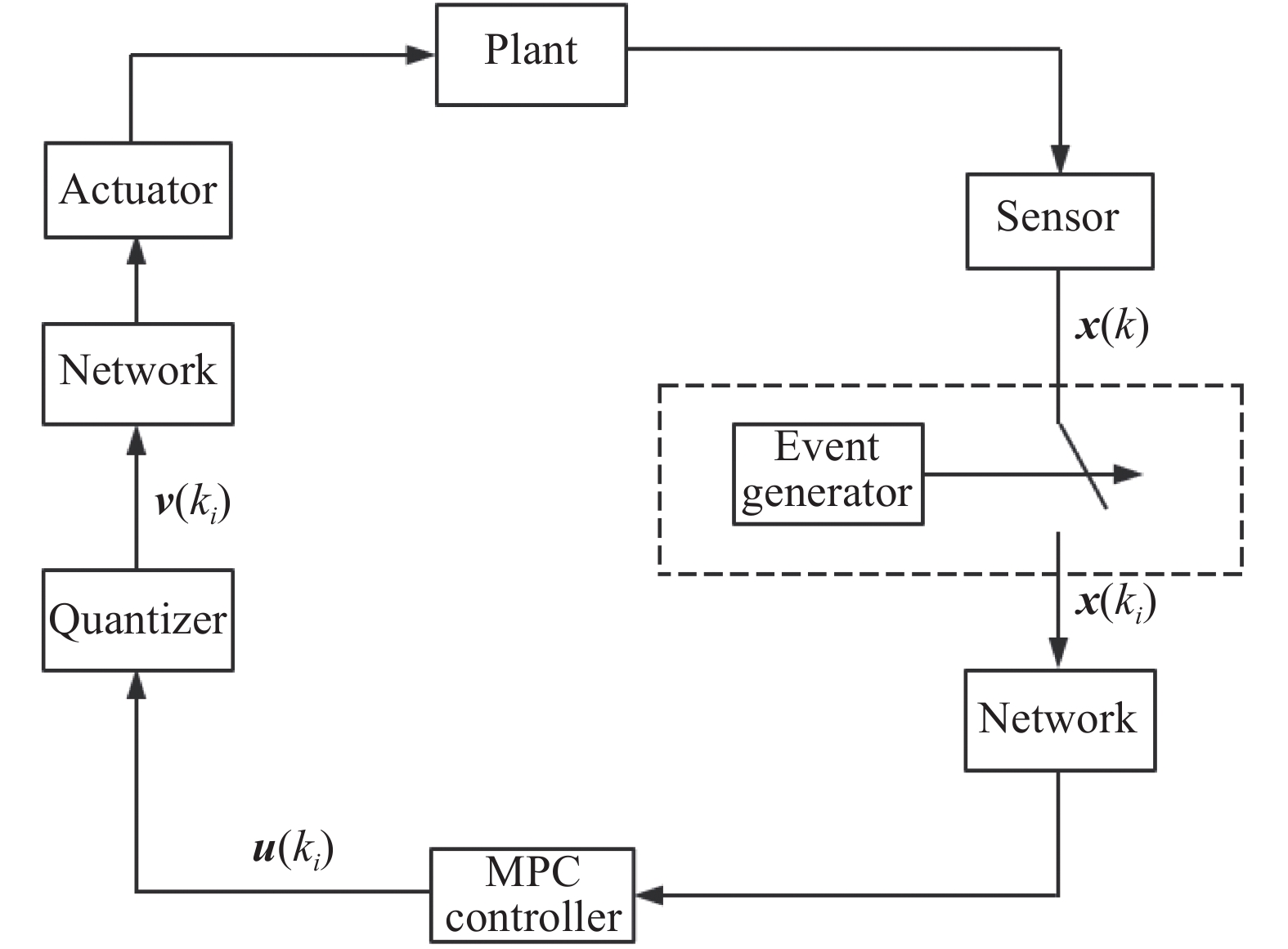 基于自适应事件触发的交通网络预测控制