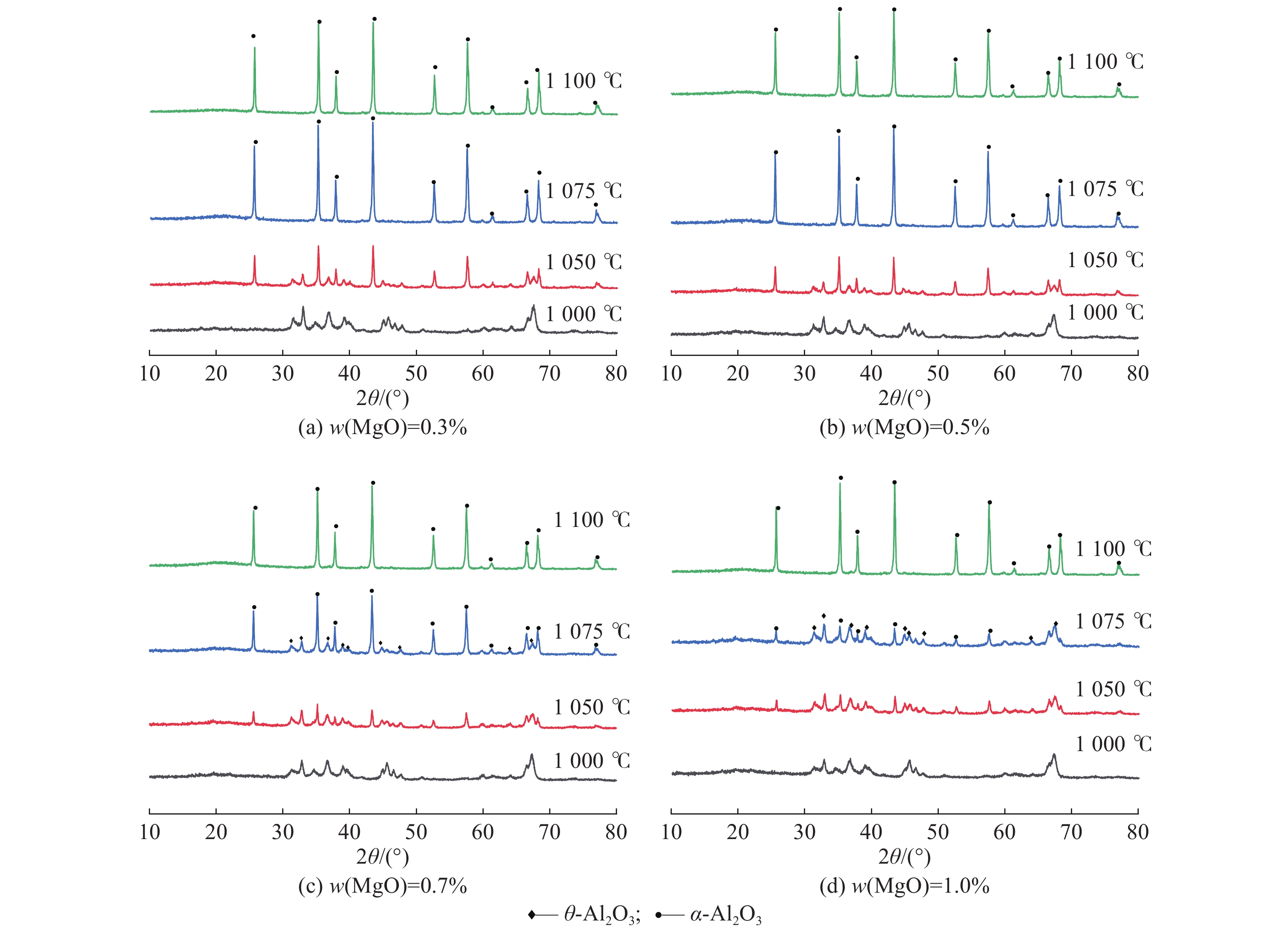 不同氧化铝前驱体相转过程的研究