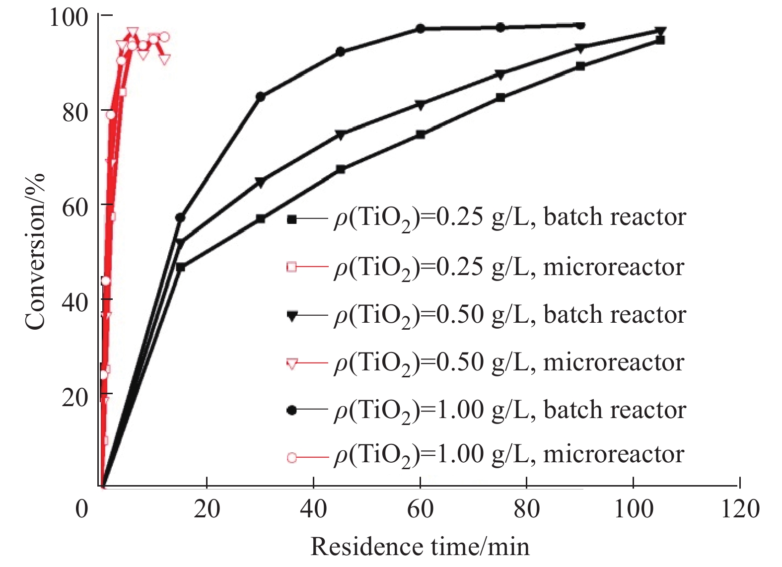 A New Multistage Consecutive Stirred-Tank Photo-Microreactor and Its ...
