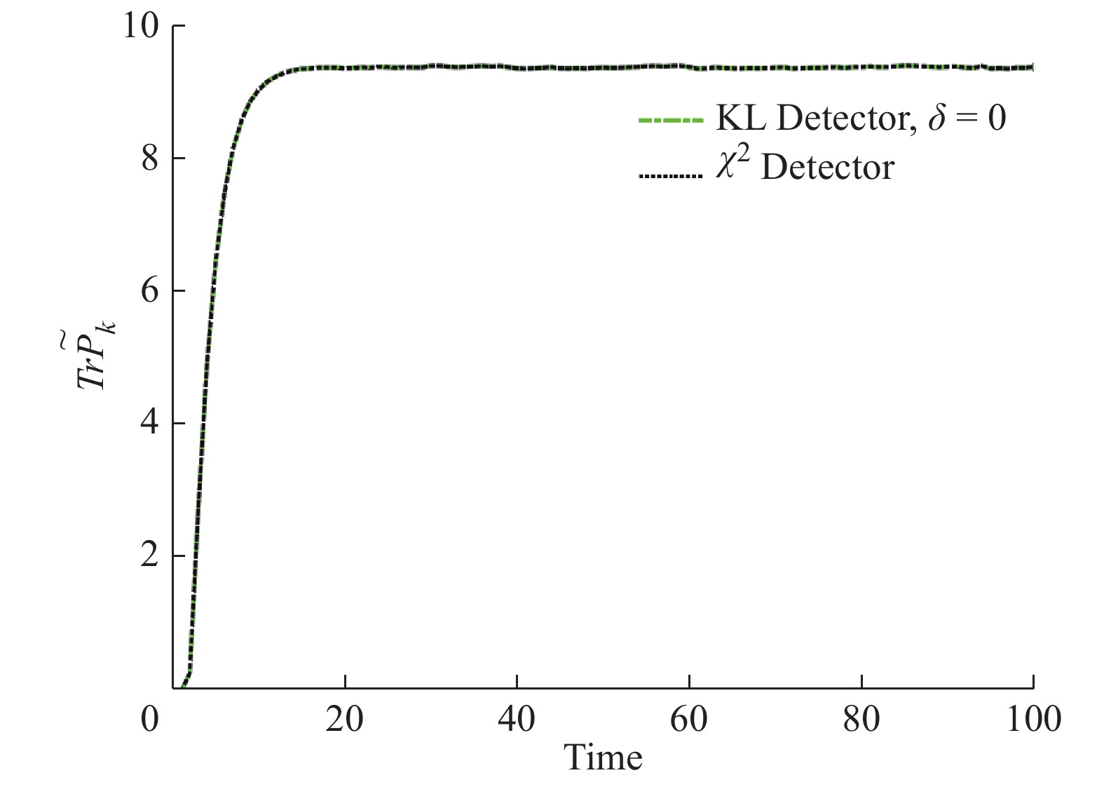 Optimal Linear Deception Attack Based on KL Divergence Detector