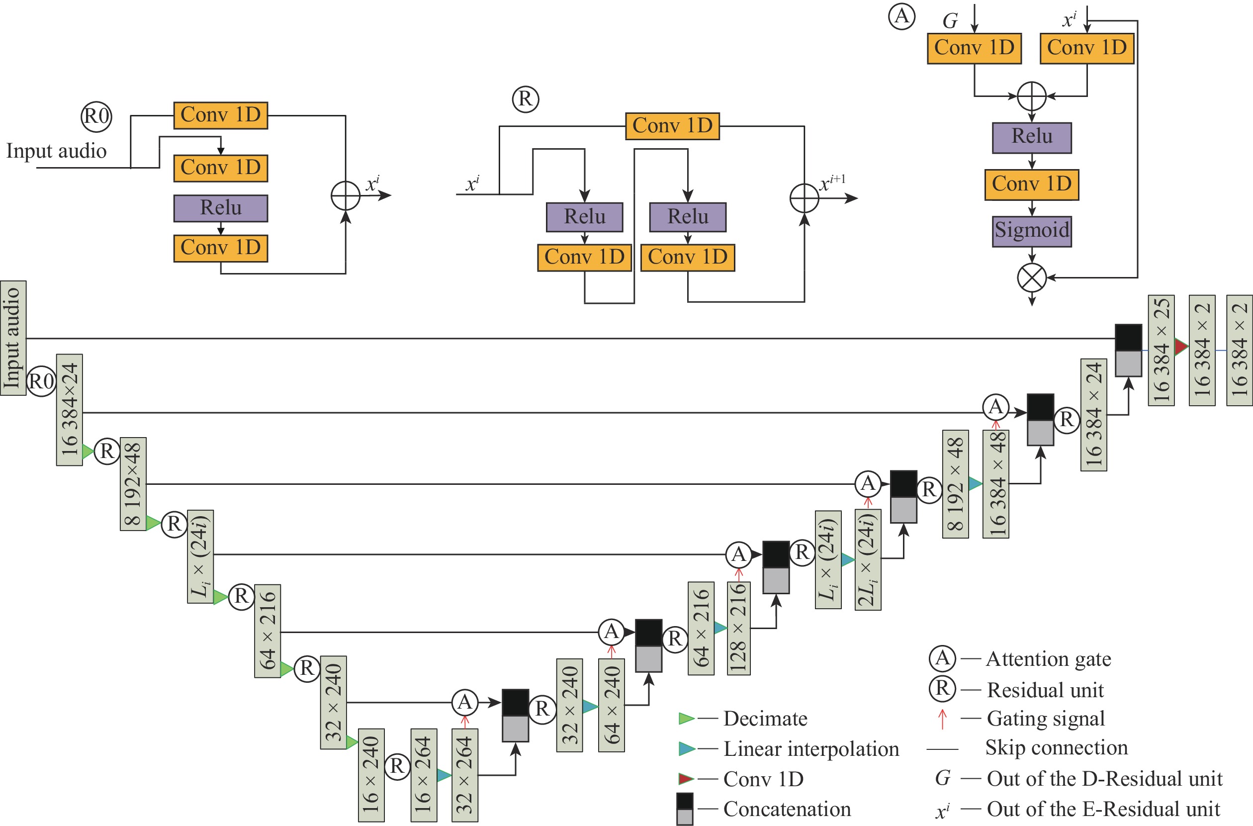 基于残差注意力U-Net结构的端到端歌声分离模型