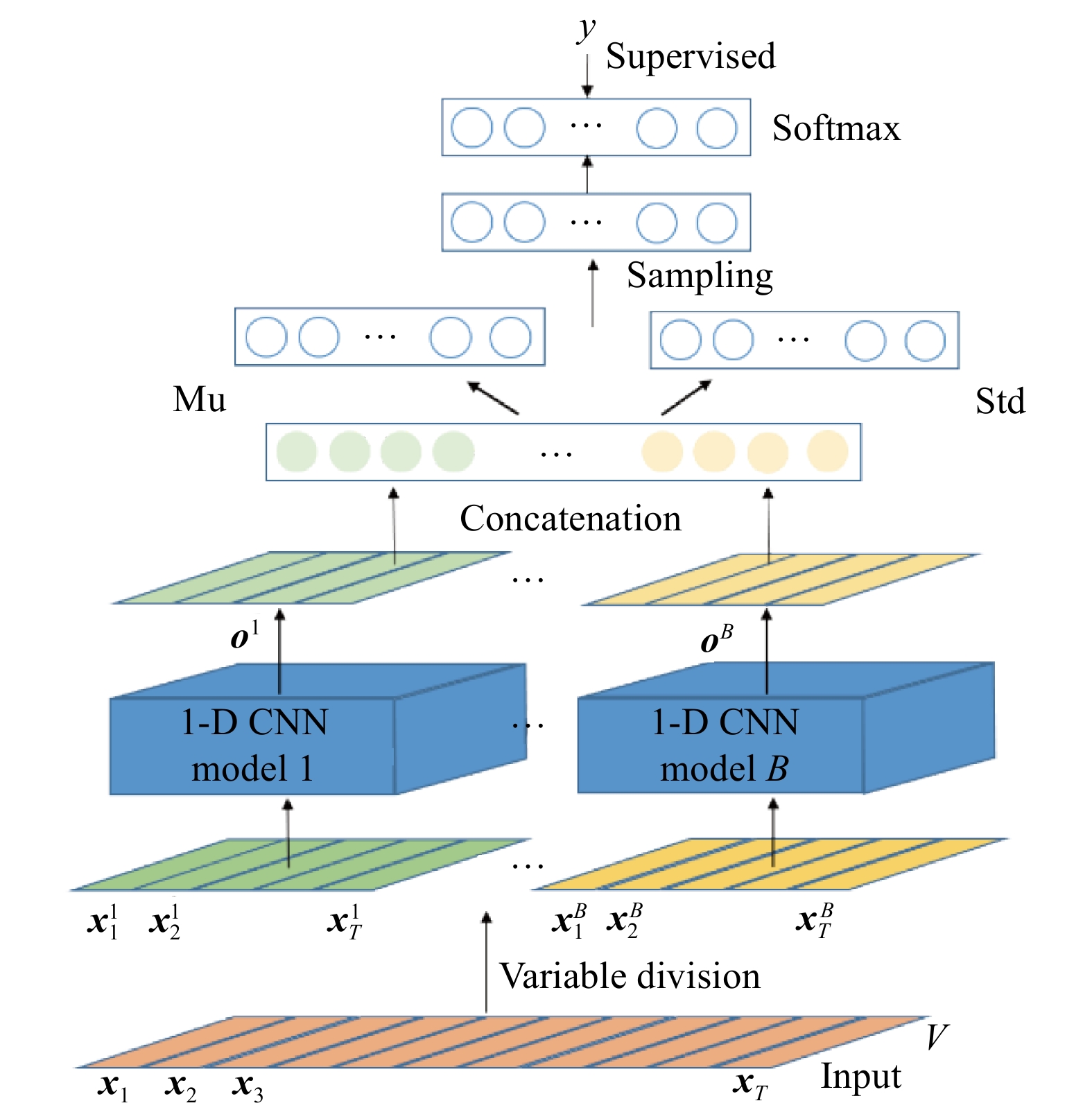 Multivariate Dynamic Process Fault Diagnosis Based on Multi-Block Convolutional Variational ...