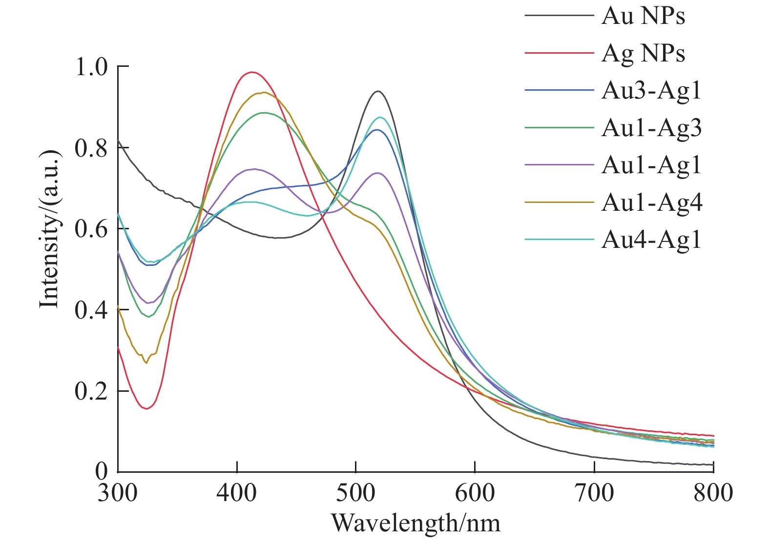 Effects of LSPR of Au/Ag Mixed Nanoparticles on the Electroluminescence ...