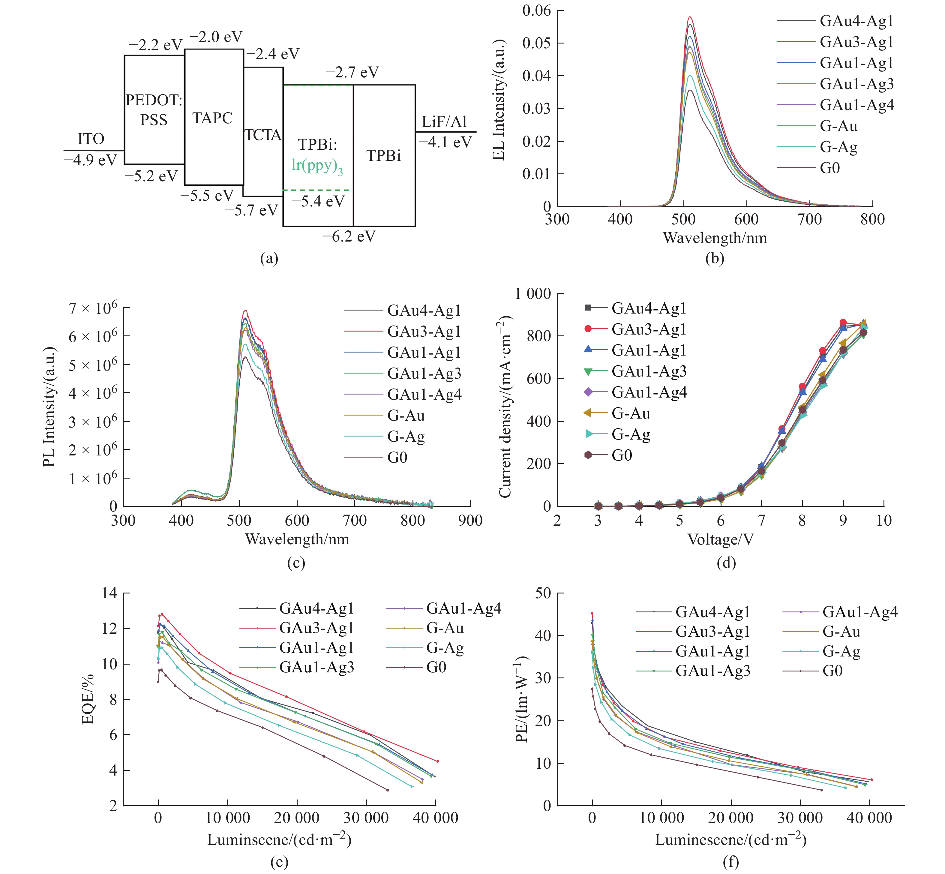 金、银混合纳米颗粒的LSPR效应对白光OLED电致发光性能的影响