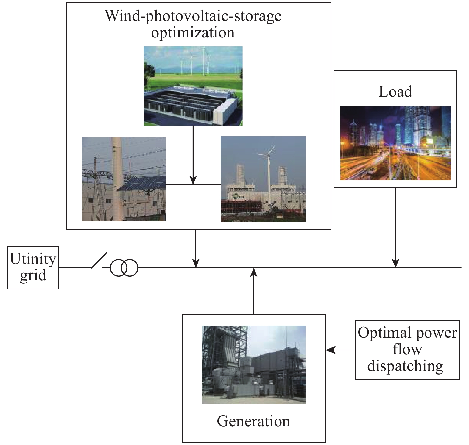 Optimal Power Flow Based on Optimization of Wind-Photovoltaic-Storage ...