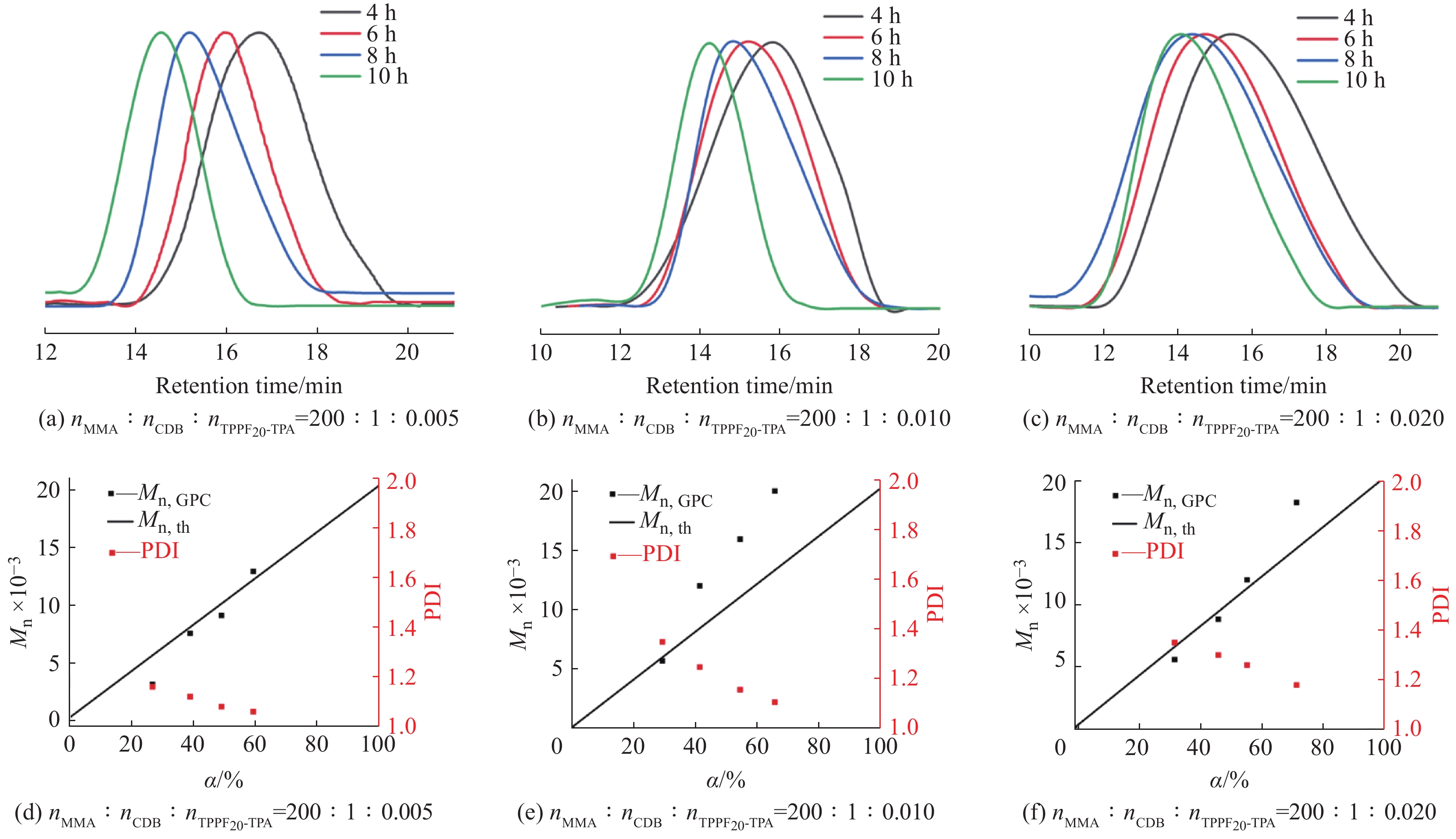 PET-RAFT Polymerization Based on Recyclable Fluorinated Porphyrin Catalyst