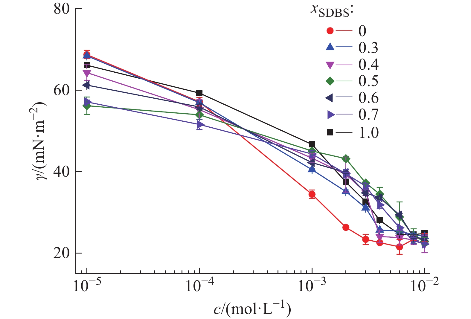 Influence of Common Surfactant Binary Composite System on Foamability