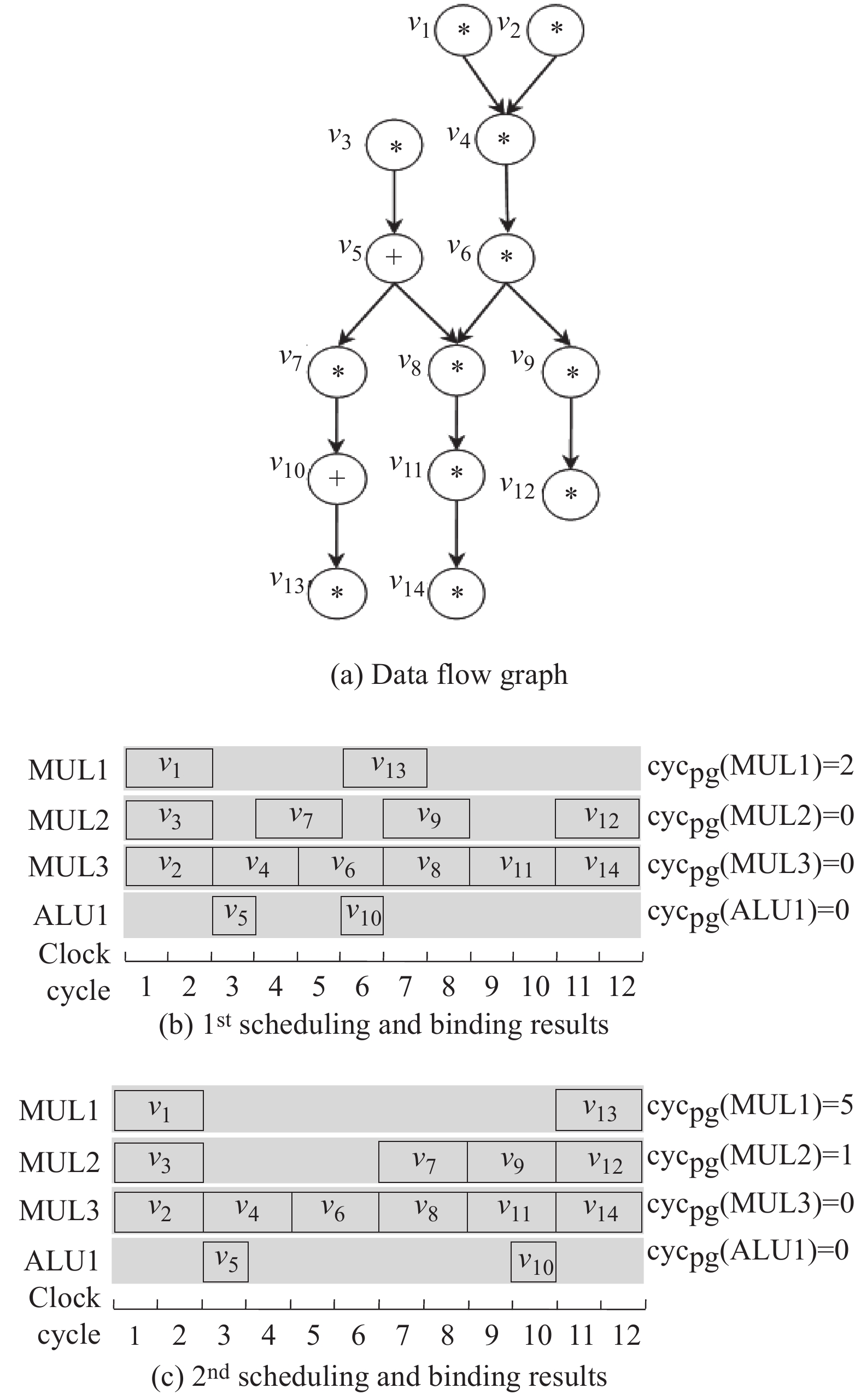 A Novel Low Power Scheduling Algorithm for Functional Unit Power Gating ...