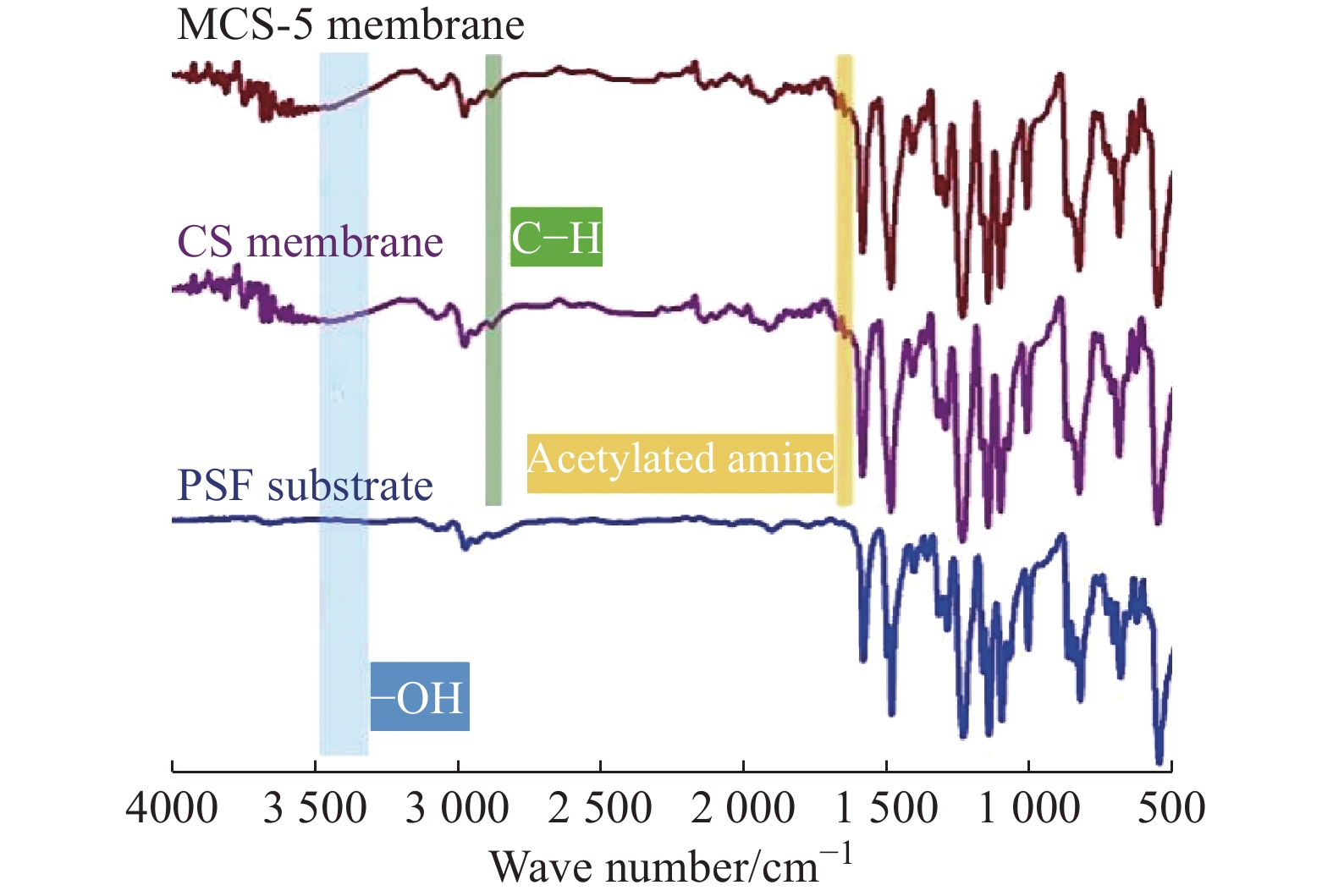 电喷雾法构筑MOFs/壳聚糖荷正电纳滤膜