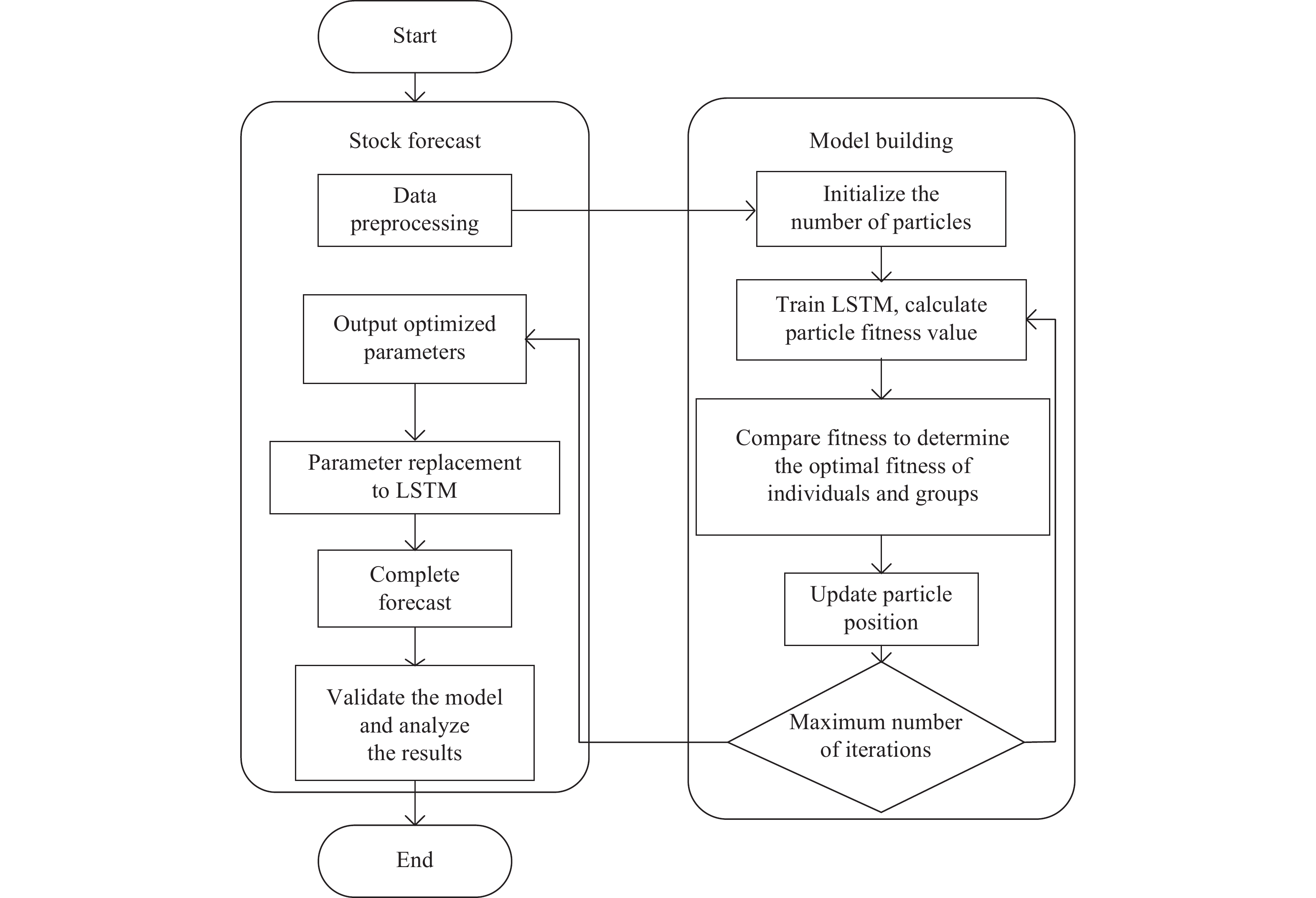 LSTM Stock Prediction Model Based on Improved Particle Swarm Optimization