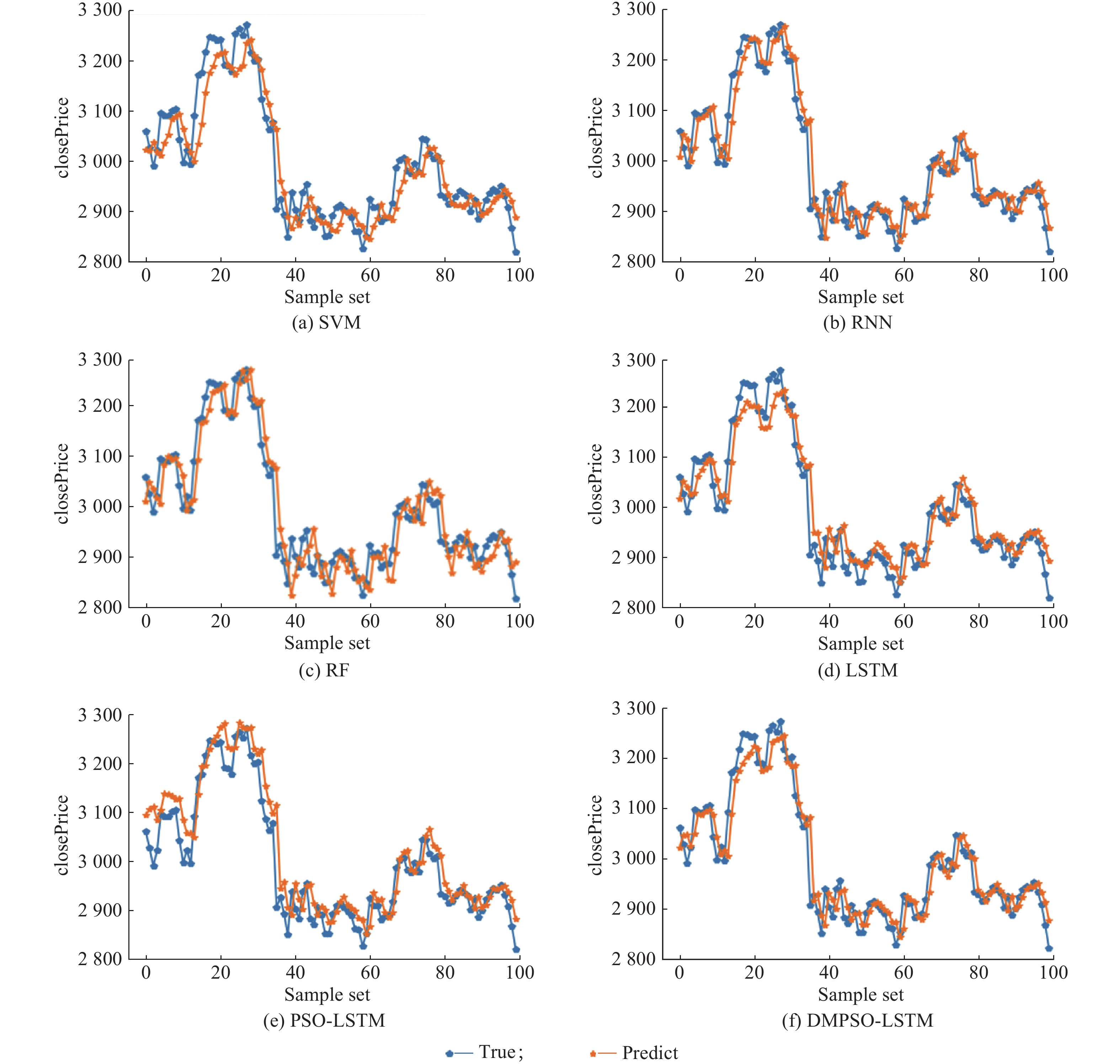 基于改进粒子群算法的LSTM股票预测模型