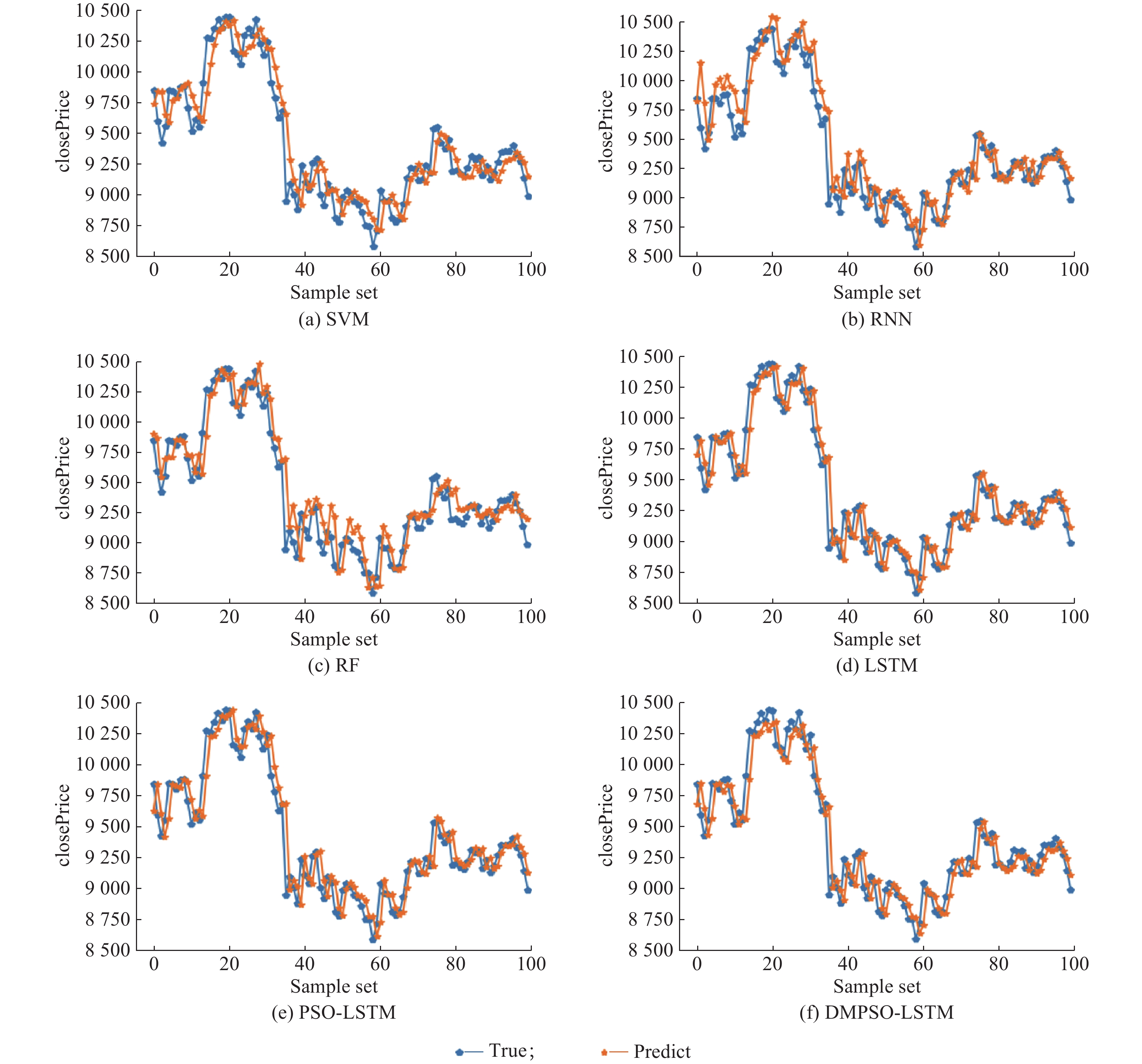 LSTM Stock Prediction Model Based on Improved Particle Swarm Optimization