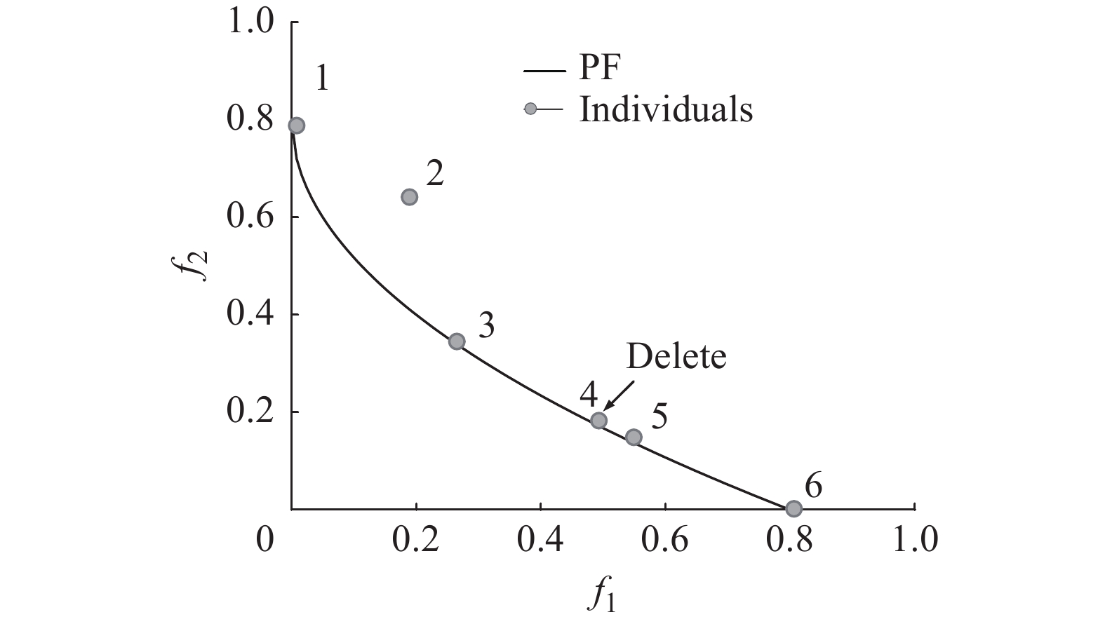 基于Pareto支配的两阶段多目标优化算法