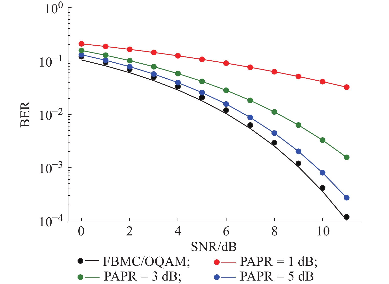 PAPR Reduction Method of FBMC/OQAM System Based on Real Valued Neural Network