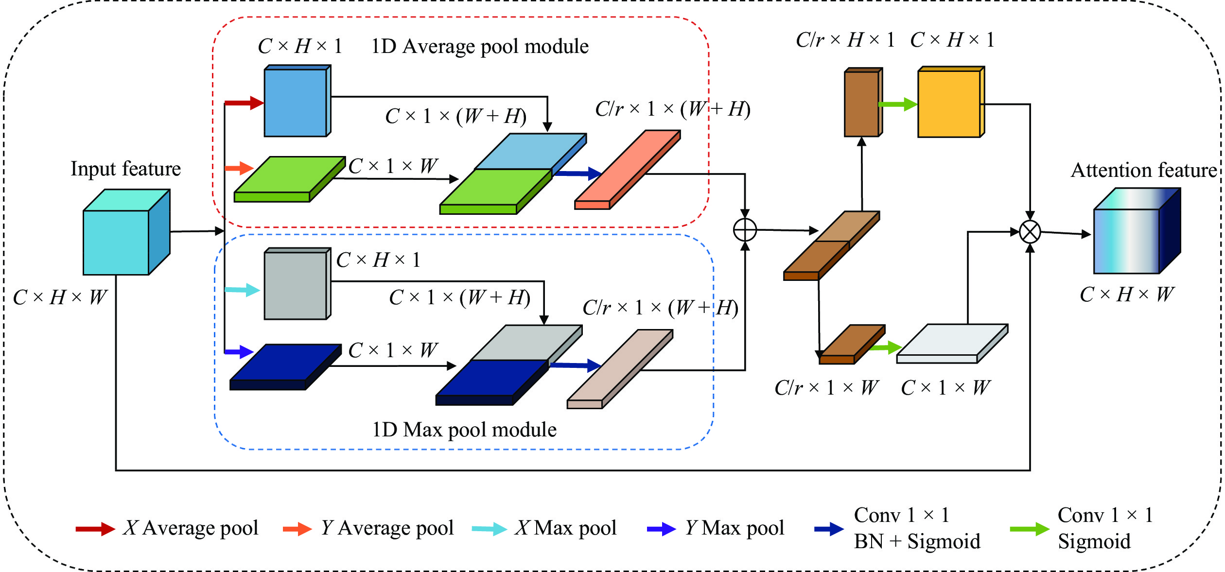 Choroid Segmentation Based on Dense Atrous Convolution and Coordinate Parallel Attention