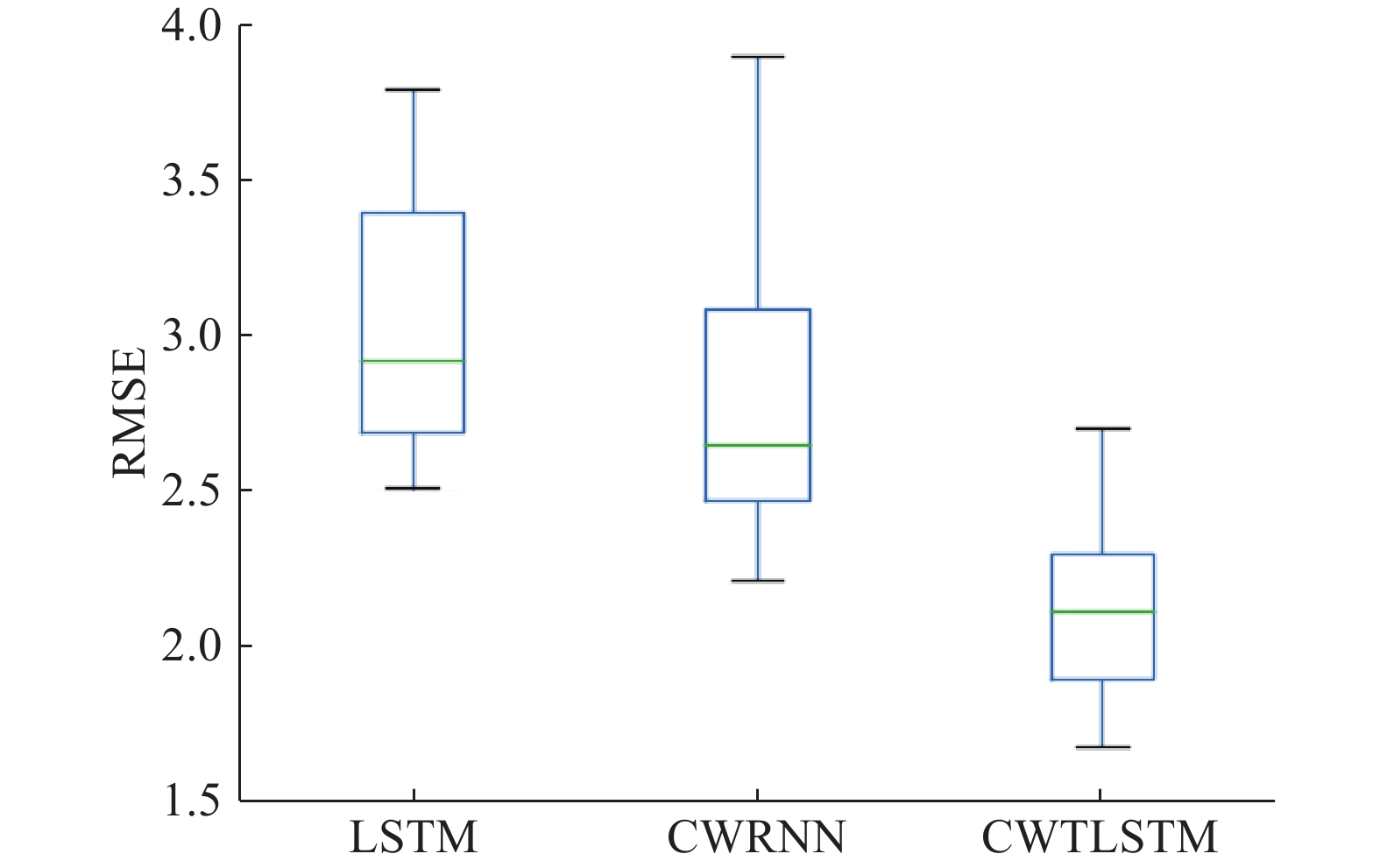 基于时钟触发长短期记忆的多元时序预测