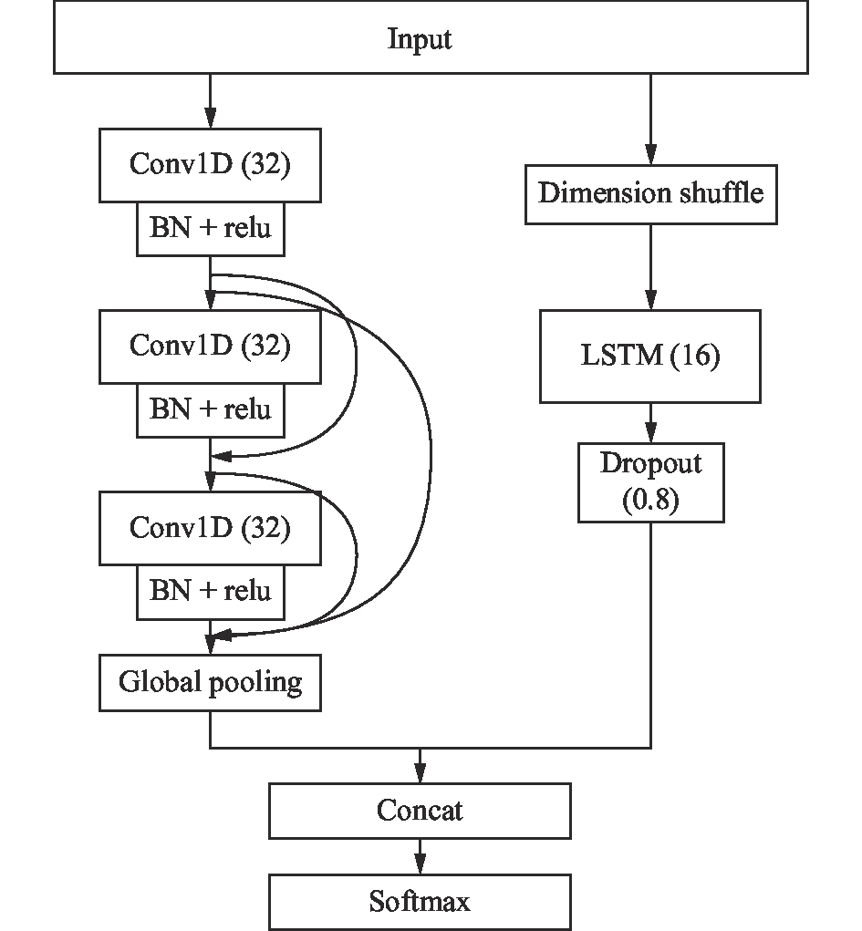 基于并行LSTM-CNN的化工过程故障检测