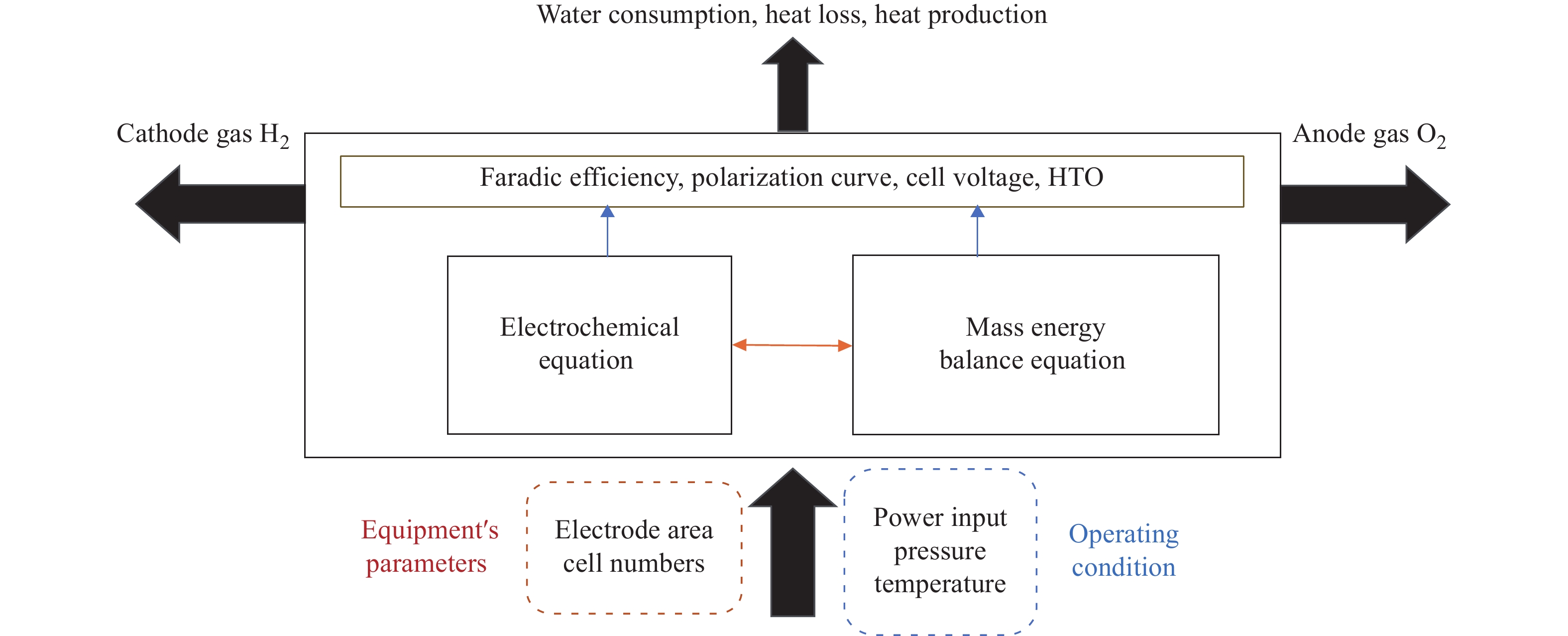 基于PCA-ANN的碱性电解水系统气体纯度预测