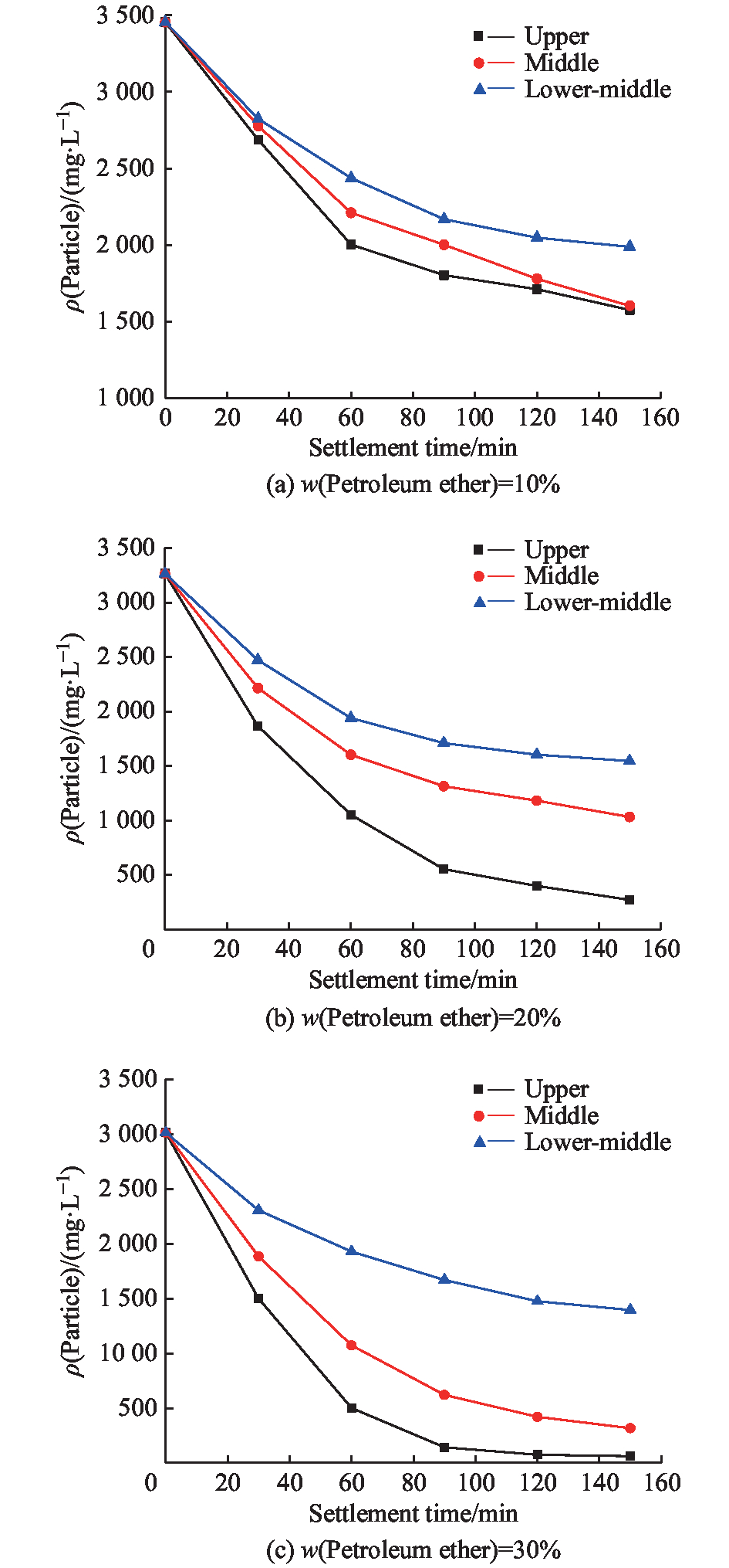 Settlement Characteristics and Settlement Velocity Model of Solid ...