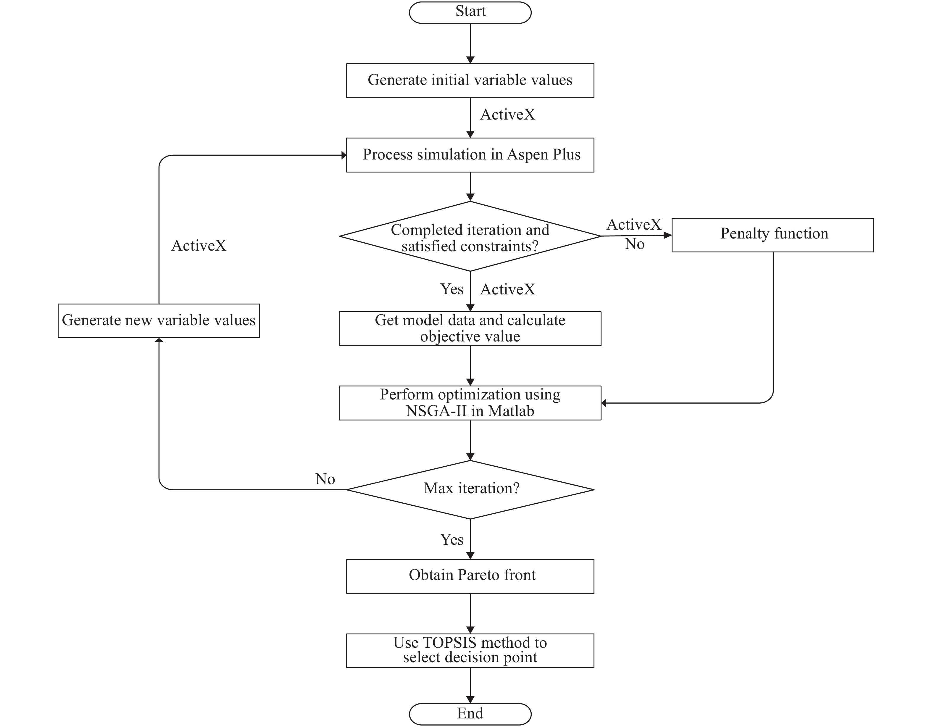 Multi-Objective Economic-Environmental Optimization of High and Low ...