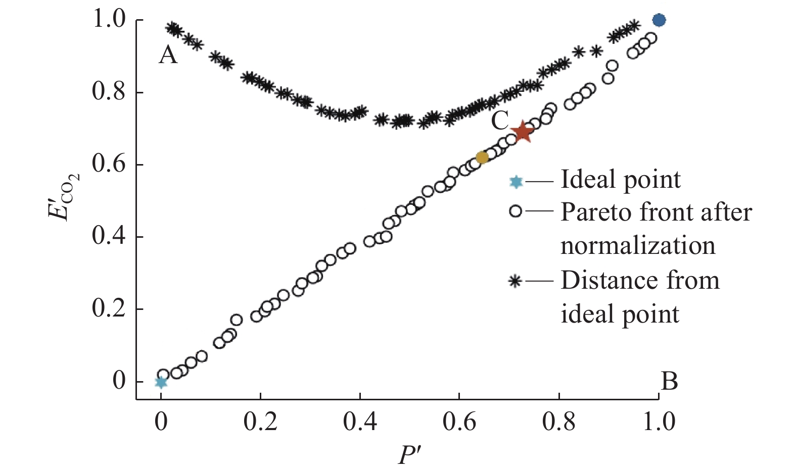 Multi-Objective Economic-Environmental Optimization of High and Low ...