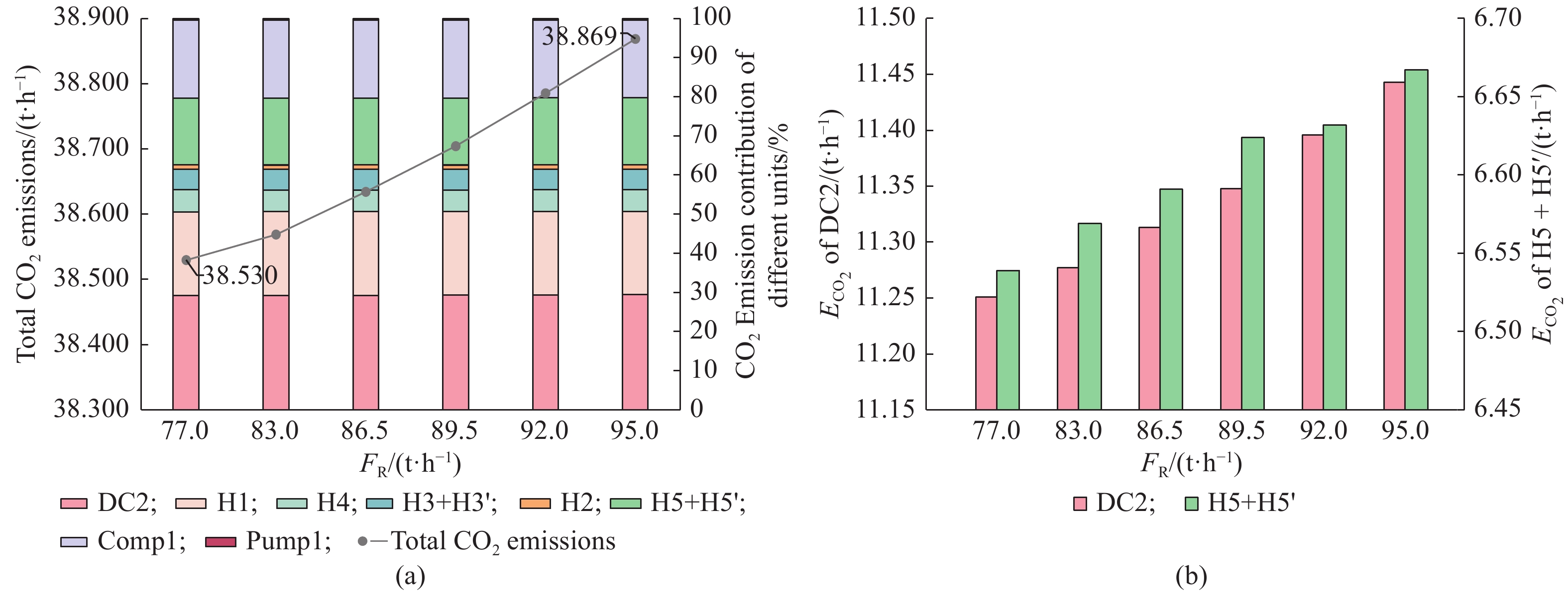 Multi-Objective Economic-Environmental Optimization of High and Low ...