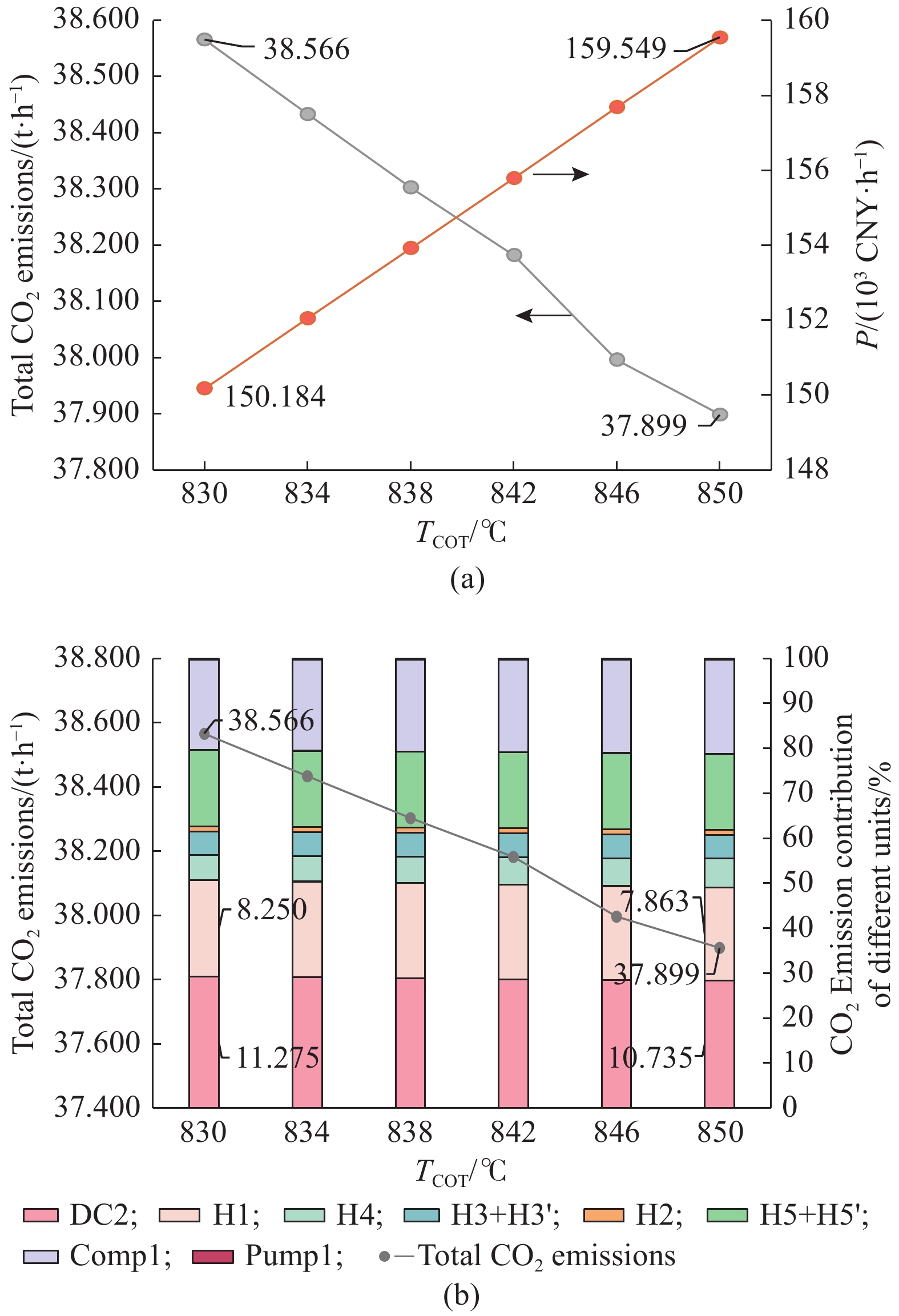 Multi-Objective Economic-Environmental Optimization of High and Low ...