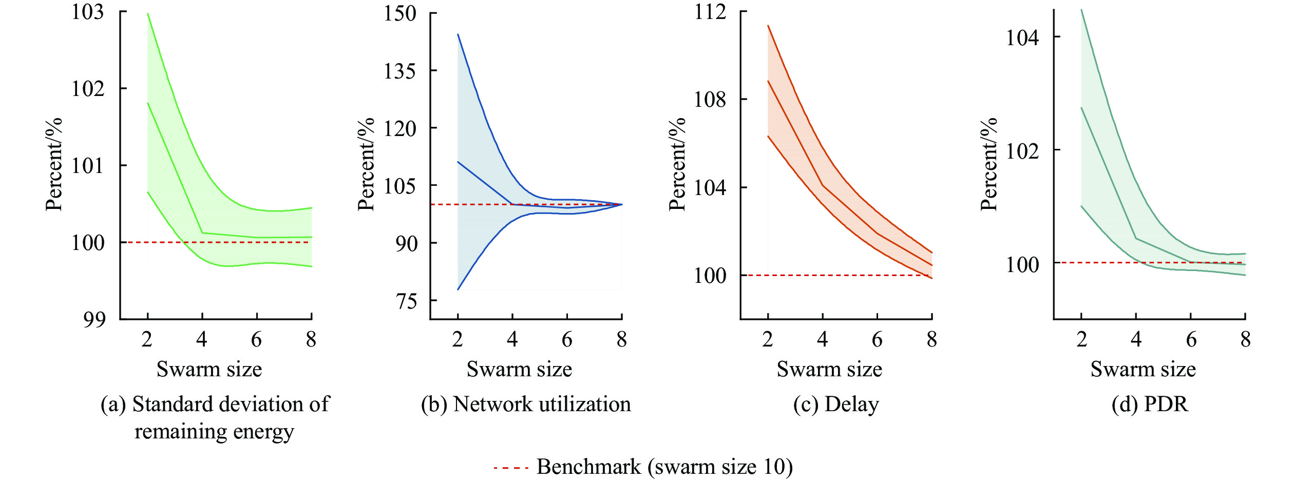 Routing Optimization Driven by Fuzzy Swarm Intelligence in Software-Defined Sensor Networks