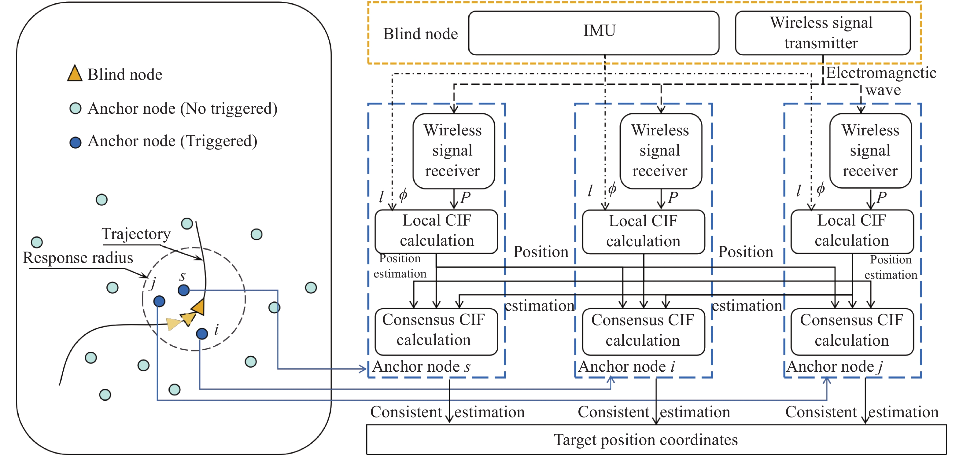 An Event-Triggering Distributed Positioning Method of A Heterogeneous WSN